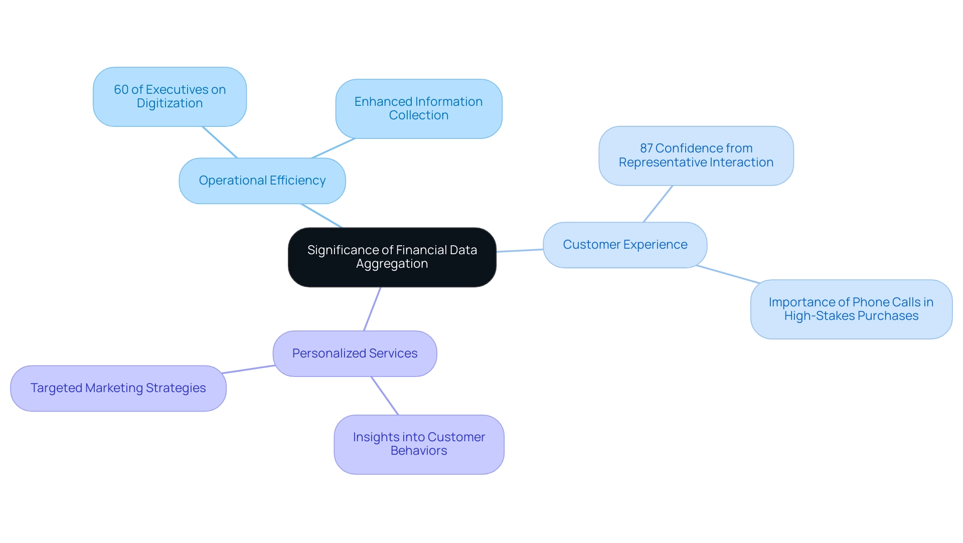 The central node represents the overall significance, with branches detailing operational efficiency, customer experience, and personalized services, each highlighted in different colors.