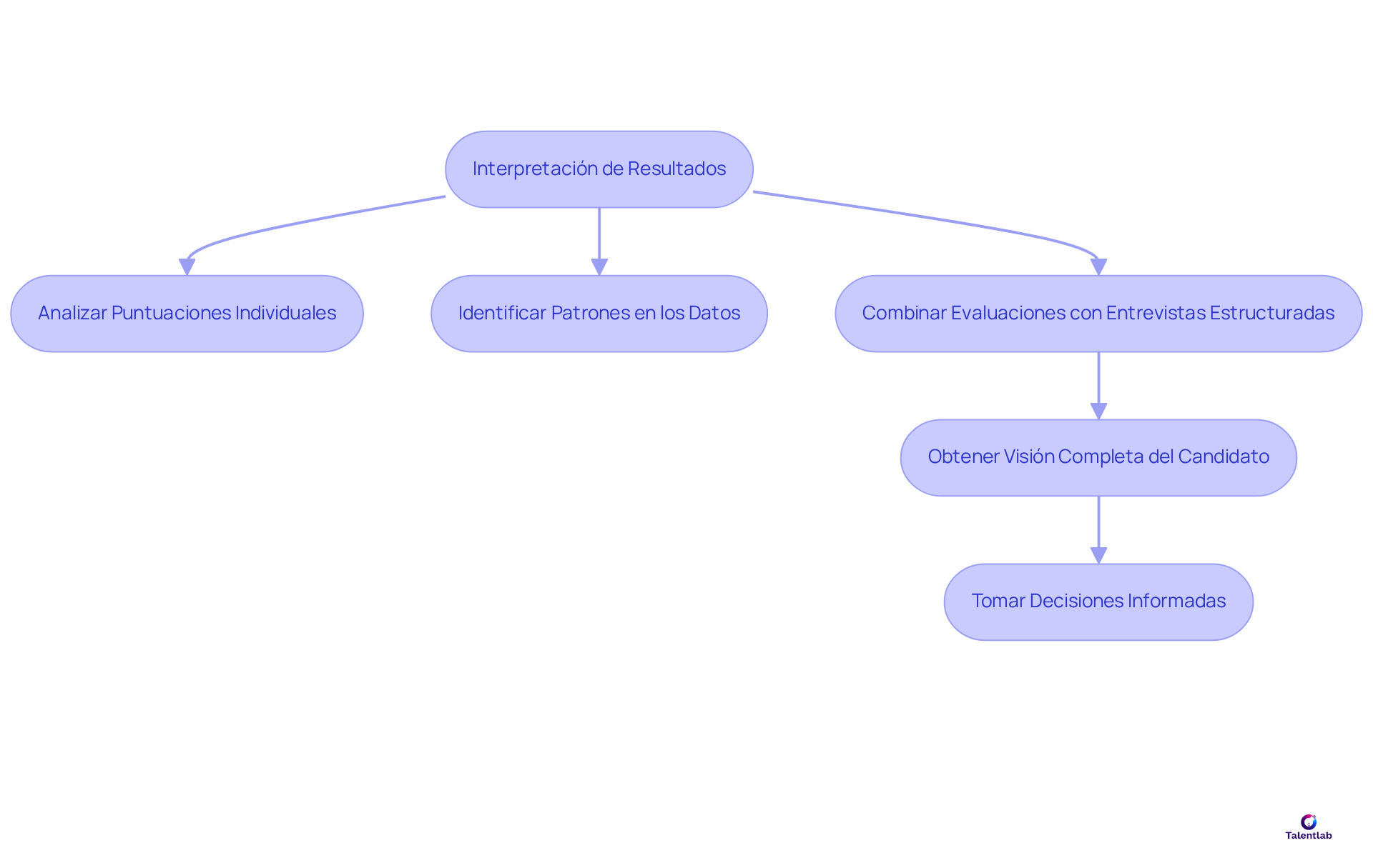 Este diagrama muestra los pasos que los reclutadores deben seguir para interpretar correctamente los resultados de las evaluaciones y tomar decisiones de contratación efectivas. Sigue las flechas para ver cómo cada etapa se conecta con la siguiente.