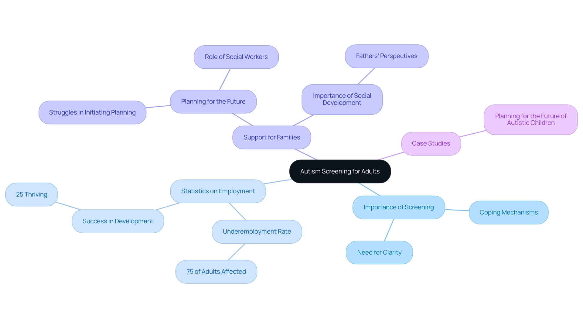 The central node represents the overarching theme, with branches illustrating the importance of screening, employment statistics, family support, and relevant case studies.