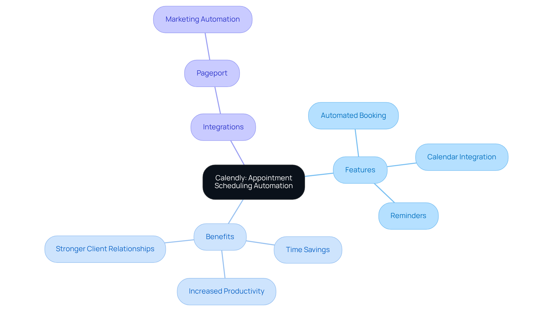 Start at the center with Calendly, then explore its features and benefits. Each branch shows how Calendly helps financial consultants streamline their scheduling and improve client relationships.