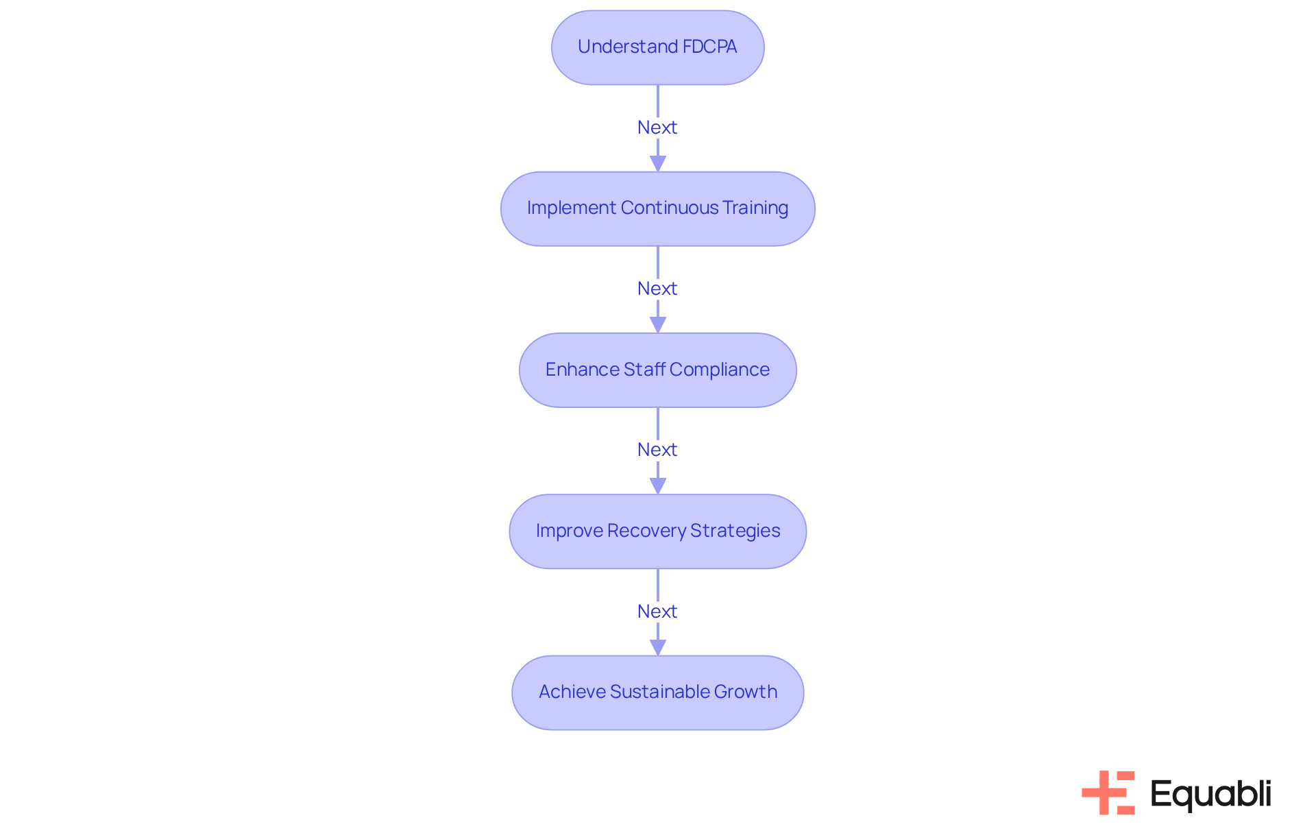 This flowchart outlines the steps that financial organizations should take to ensure compliance with debt recovery regulations. Each box represents a crucial step in the process, and the arrows show how these steps are interconnected, leading to better outcomes.