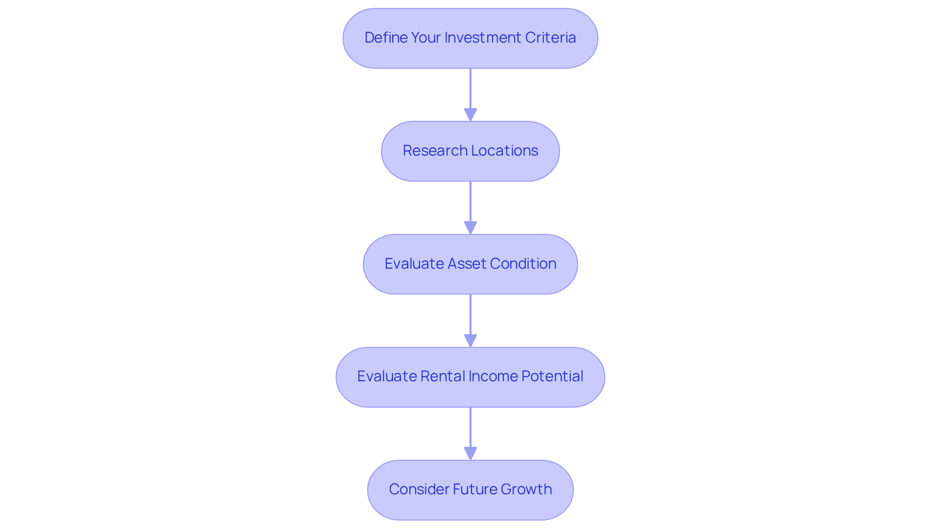 Each box represents a step in the process of selecting a rental property. Follow the arrows to see how each step builds on the previous one, guiding you toward making informed investment decisions.