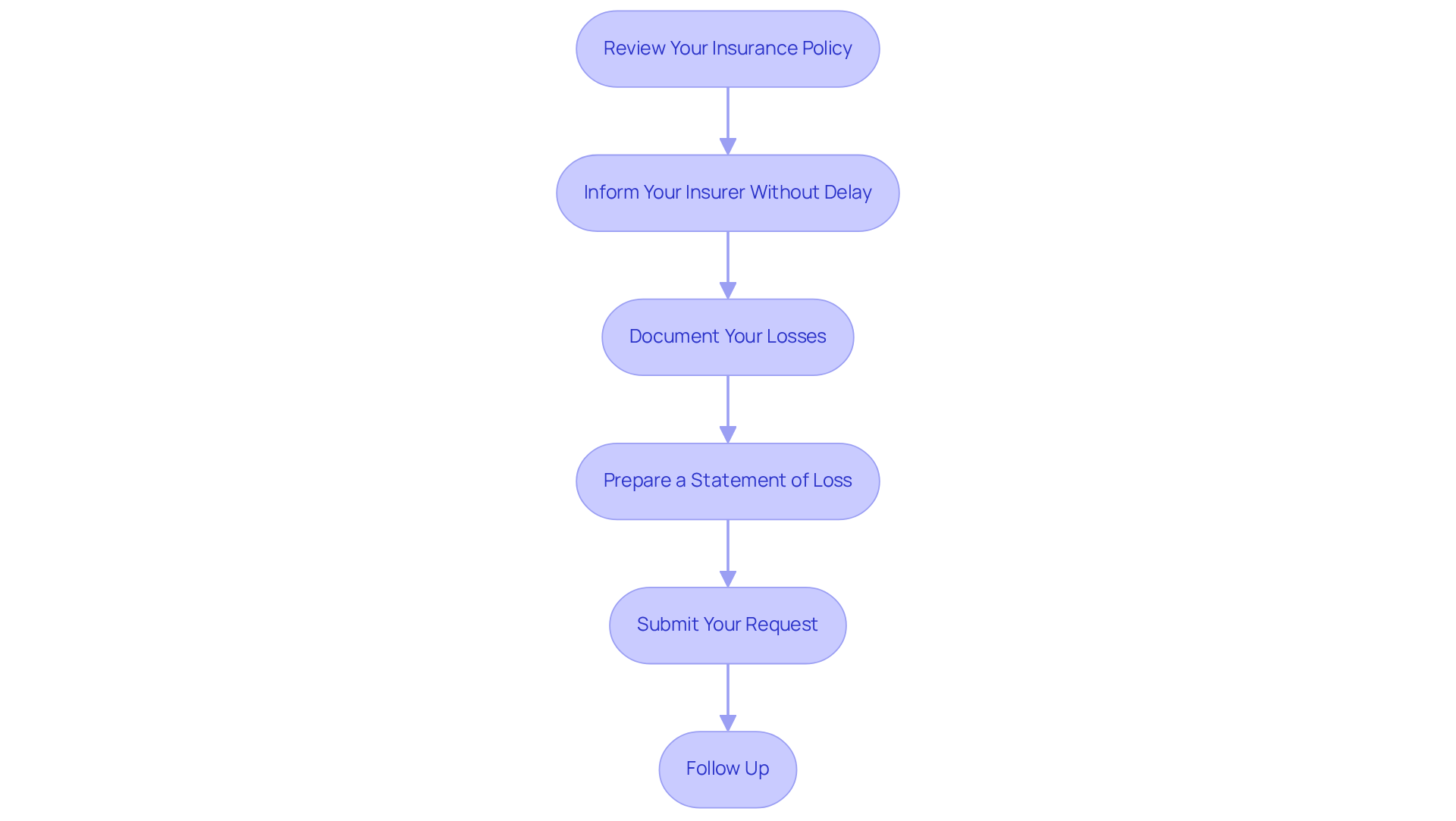 Each box represents a step you need to take when filing your claim. Follow the arrows to see the order in which you should complete these steps to ensure a smooth process.