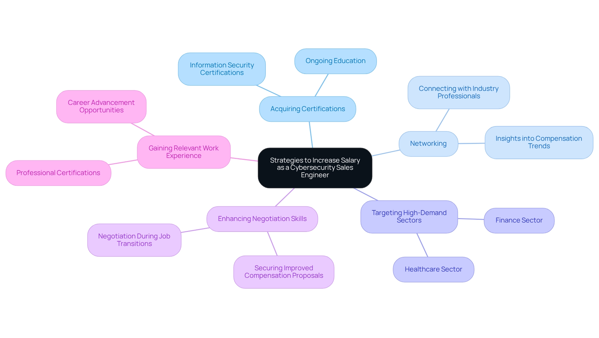 The central node indicates the main focus, with branches illustrating key strategies and sub-branches showing specific actions or insights related to each strategy. The central node indicates the main focus, with branches illustrating key strategies and sub-branches showing specific actions or insights related to each strategy.