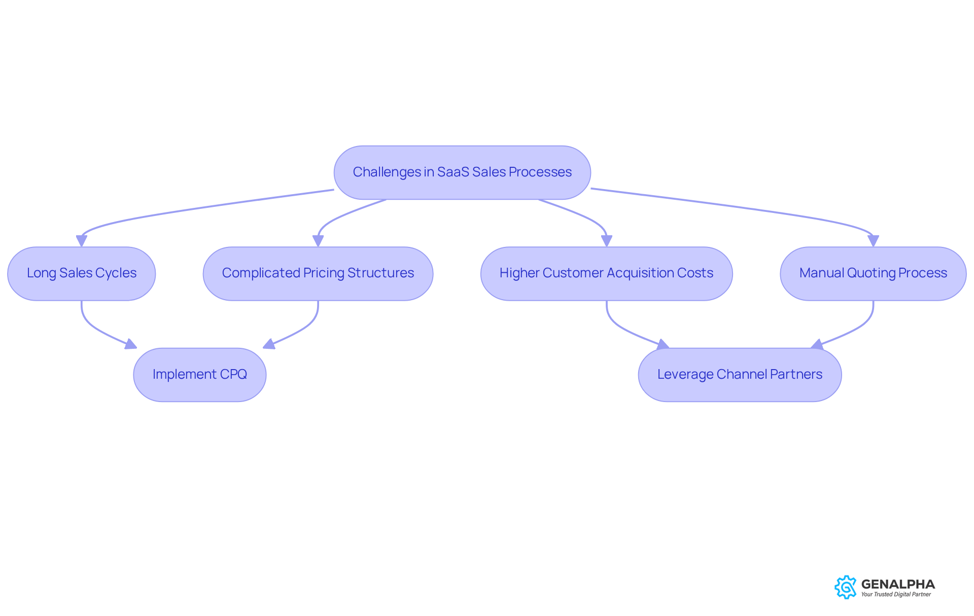 This flowchart shows the main challenges faced in SaaS sales and the solutions that can help overcome them. Follow the arrows to see how each challenge connects to its proposed solution.