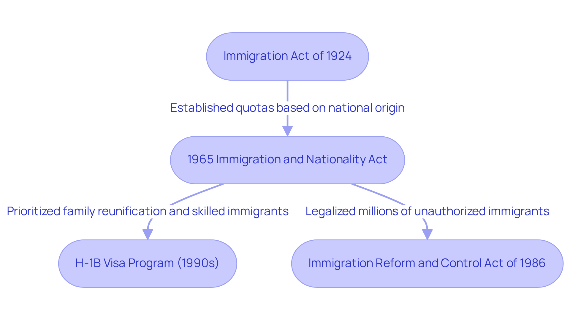 This flowchart shows the major immigration laws in U.S. history. Each box represents a significant act, and the arrows indicate how one law led to or influenced the next. Follow the flow to see how immigration policy has evolved over time.