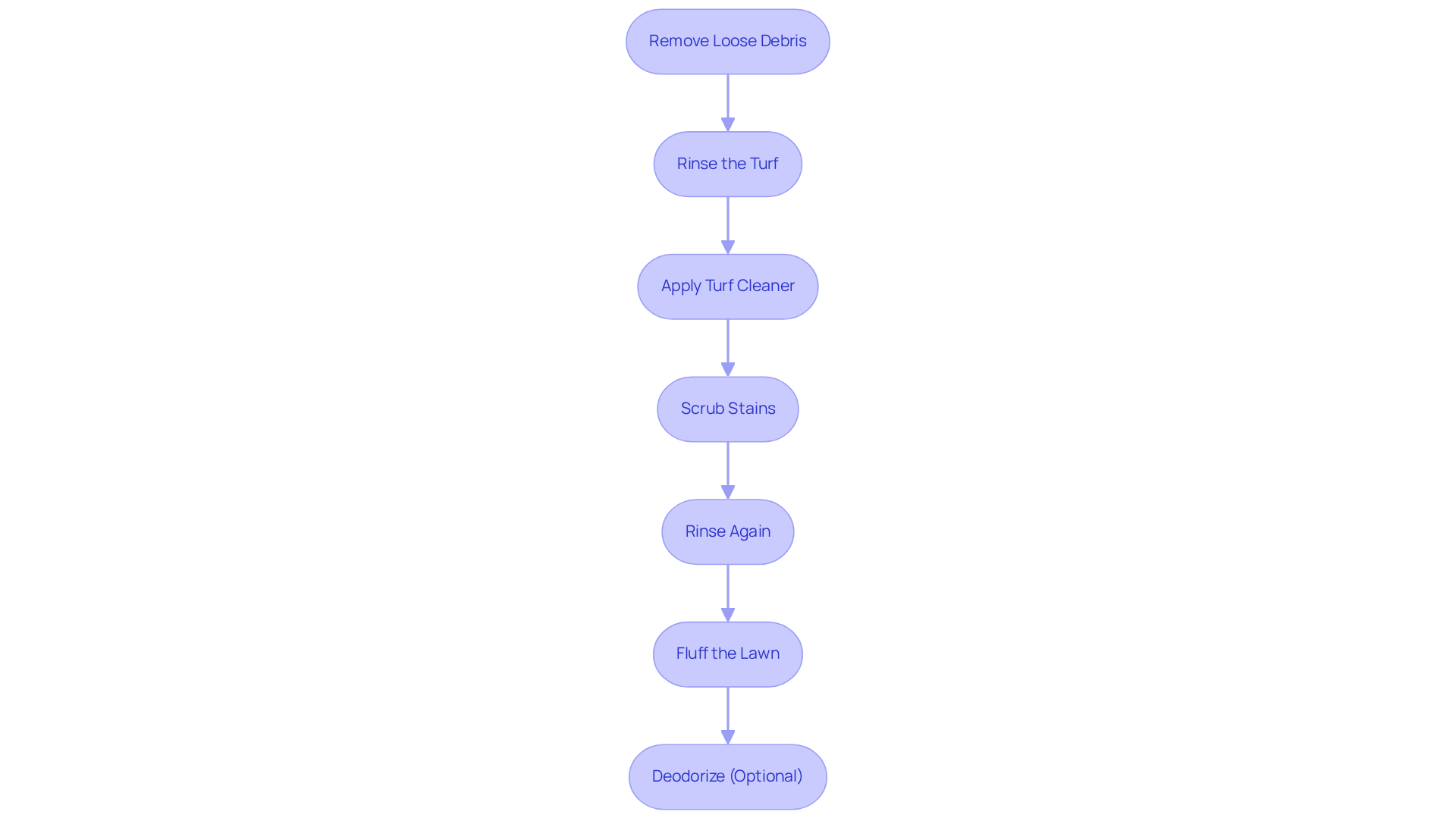 Each box represents a step in the cleaning process. Follow the arrows to see the order of actions needed to keep your artificial grass clean and well-maintained. Each box represents a step in the cleaning process. Follow the arrows to see the order of actions needed to keep your artificial grass clean and well-maintained.