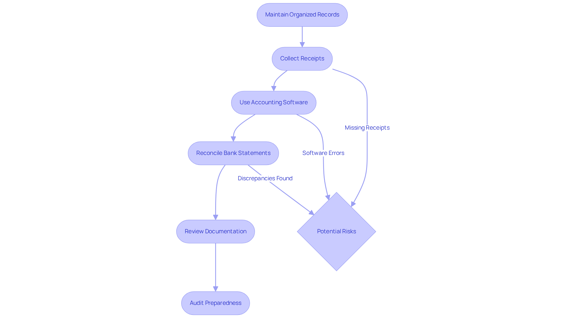 Follow the arrows to see the steps you need to take for organized recordkeeping. Each step helps you prepare for tax season and maximize your deductions. Follow the arrows to see the steps you need to take for organized recordkeeping. Each step helps you prepare for tax season and maximize your deductions.