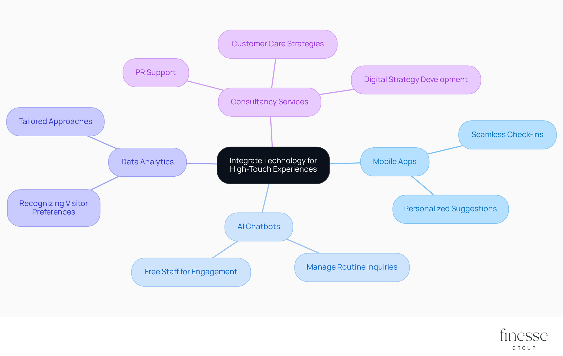The center shows the main idea of integrating technology, while branches and sub-branches illustrate specific tools and their impacts on guest interactions. Follow the branches to see how each technology contributes to a better hospitality experience. The center shows the main idea of integrating technology, while branches and sub-branches illustrate specific tools and their impacts on guest interactions. Follow the branches to see how each technology contributes to a better hospitality experience.
