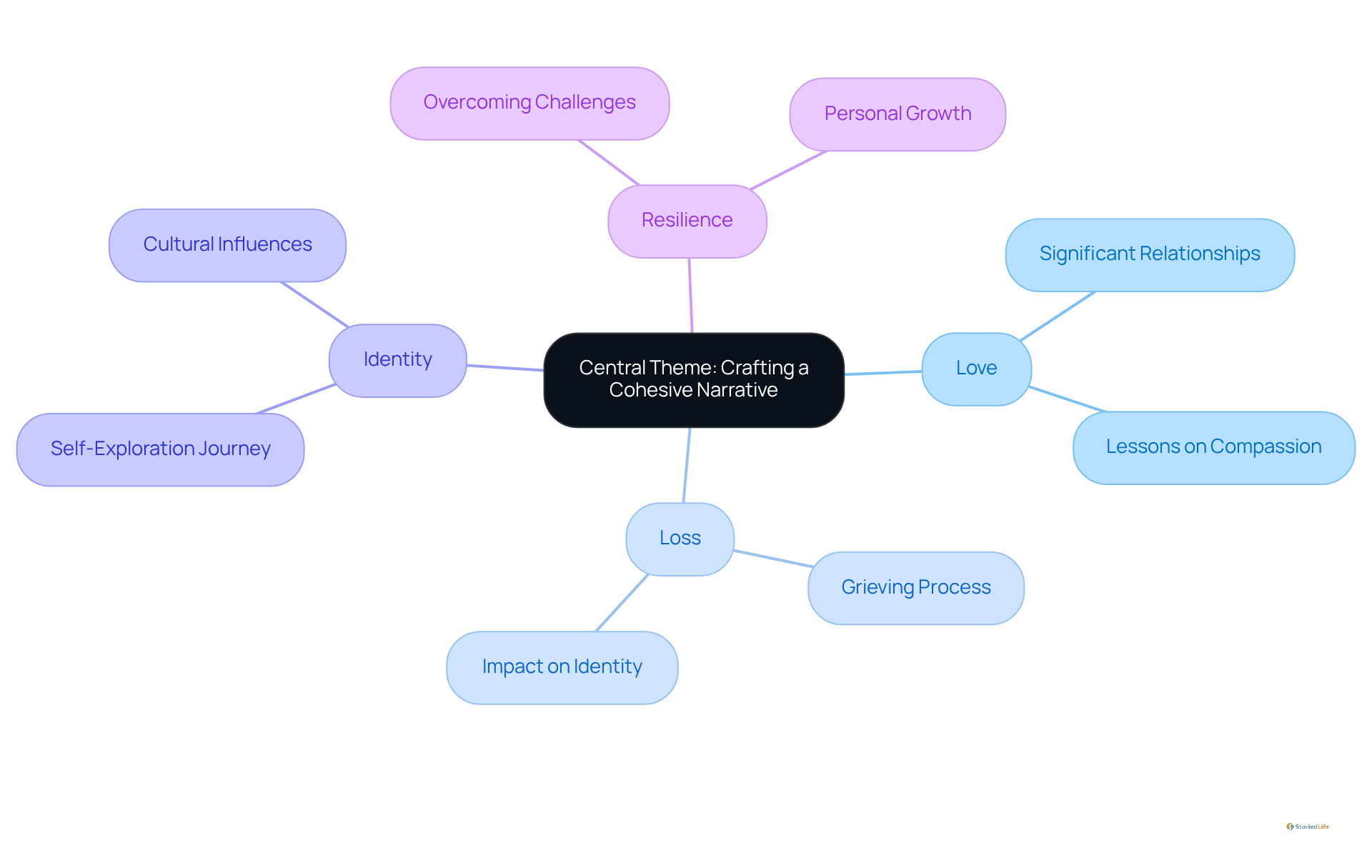 The central node represents the main theme of your narrative. Each branch shows a key theme that contributes to your story, while the sub-branches highlight specific experiences or lessons related to that theme.