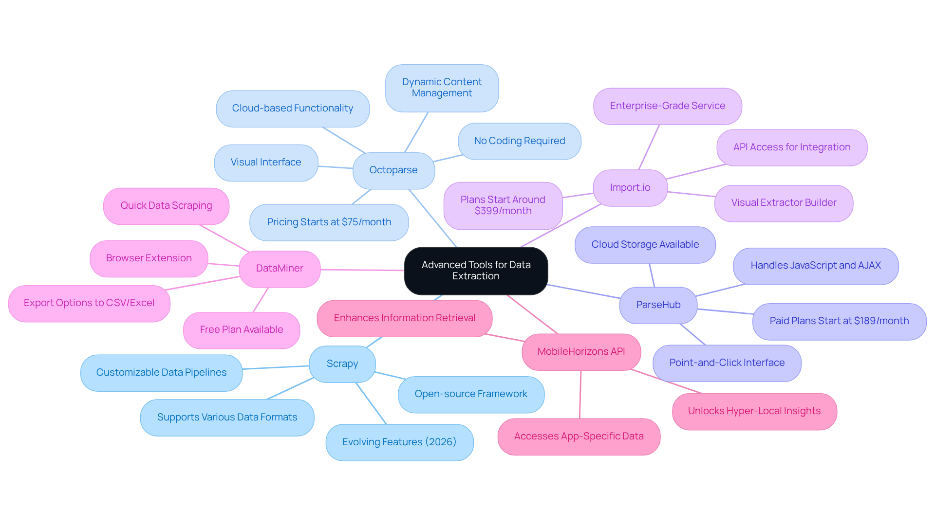 The central node represents the main topic of data extraction tools. Each branch represents a specific tool, and the sub-branches highlight their unique features. This layout helps you quickly understand the options available for enhancing data extraction processes. The central node represents the main topic of data extraction tools. Each branch represents a specific tool, and the sub-branches highlight their unique features. This layout helps you quickly understand the options available for enhancing data extraction processes.