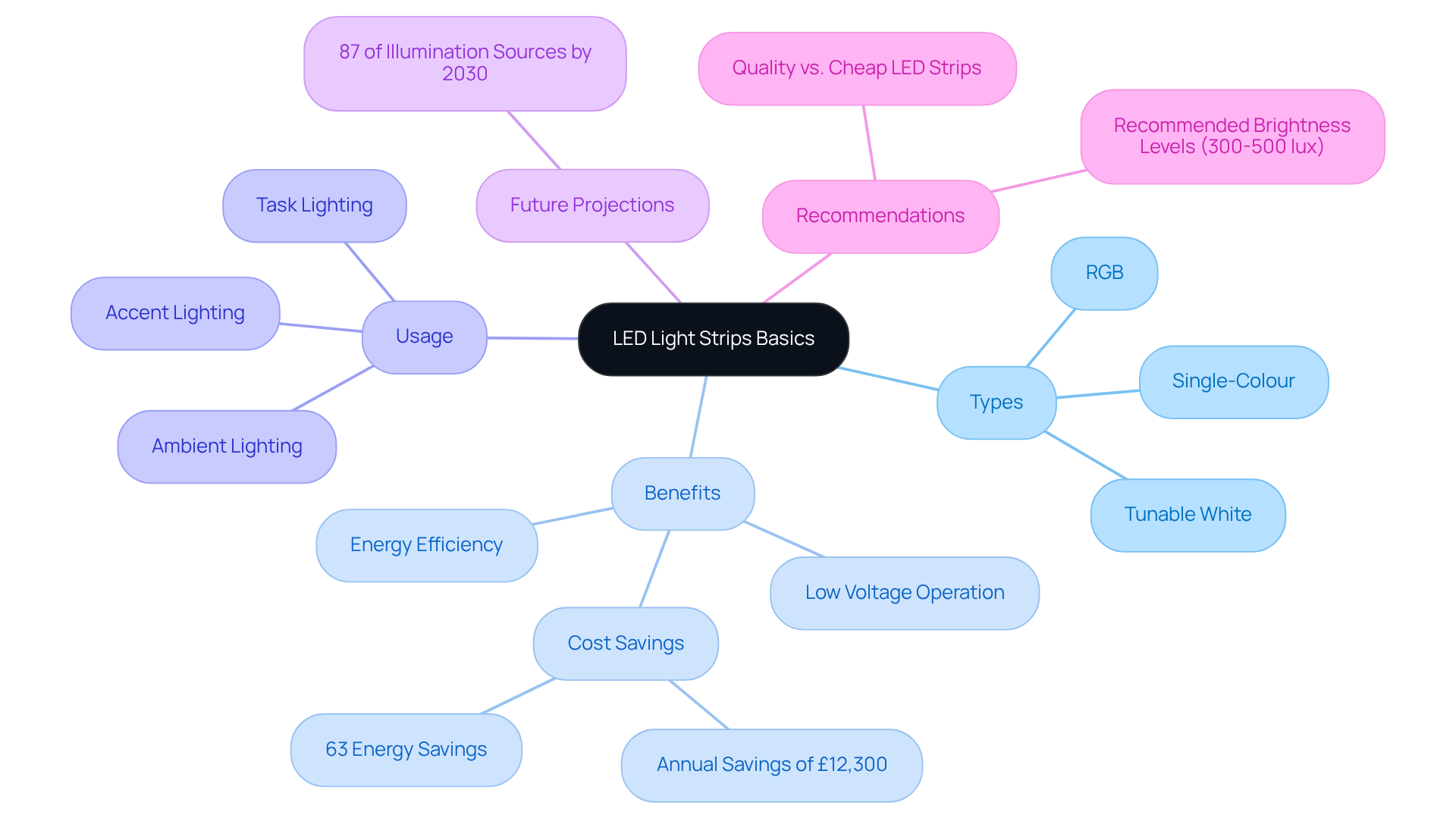 The central node represents the basics of LED light strips, with branches showing different types, benefits, and future trends. Each color-coded branch helps you easily identify related information. The central node represents the basics of LED light strips, with branches showing different types, benefits, and future trends. Each color-coded branch helps you easily identify related information.