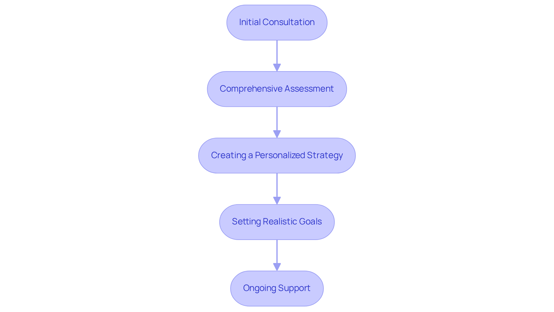 Each box represents a step in your weight loss journey. Follow the arrows to see how each step builds on the previous one, guiding you toward your health goals.