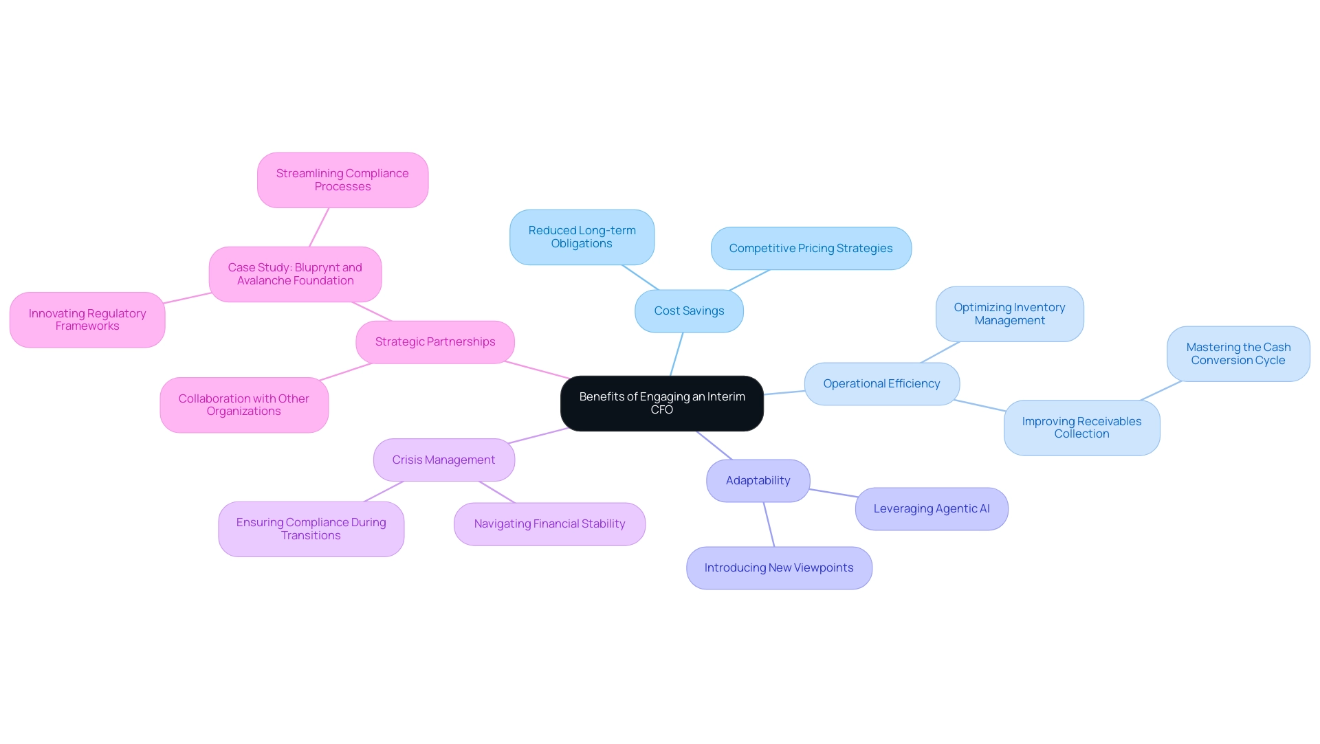 Main branches represent key benefits, with sub-branches detailing specific strategies and examples related to each benefit.