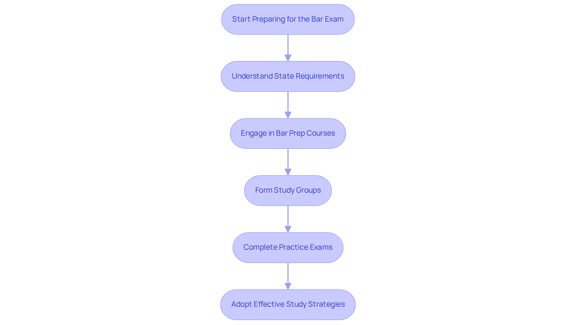 This flowchart guides you through the essential steps to prepare for the bar exam. Follow the arrows to see how each step connects to the next, helping you build a solid foundation for your exam preparation.