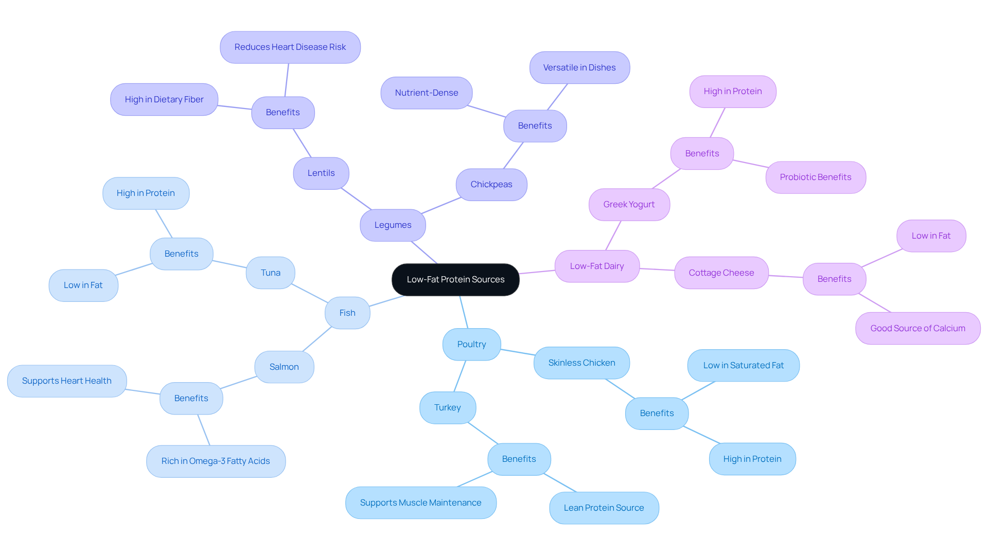 The center shows the main topic of low-fat protein sources, with branches leading to different categories. Each category lists specific foods and their health benefits, helping you understand how to make heart-healthy choices.