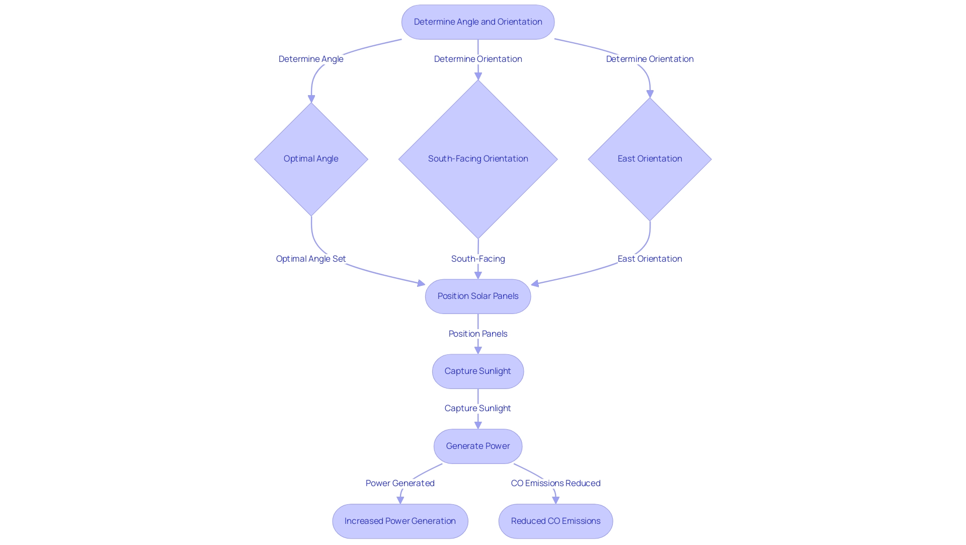 Boxes represent steps in the process, with arrows indicating the flow. Color coding differentiates between actions and outcomes.