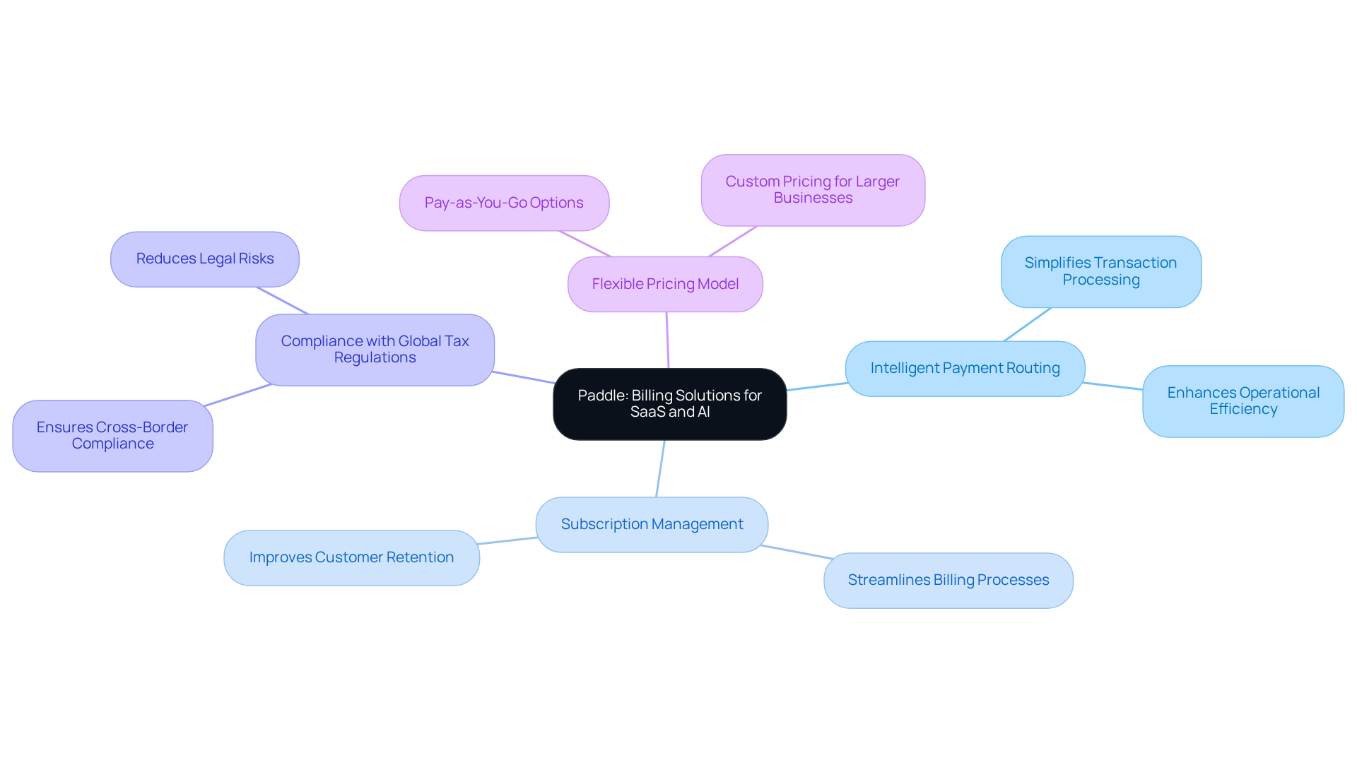 The central node represents Paddle's solutions, while the branches show key features and their benefits. Each color-coded branch helps you quickly identify different aspects of the billing system.