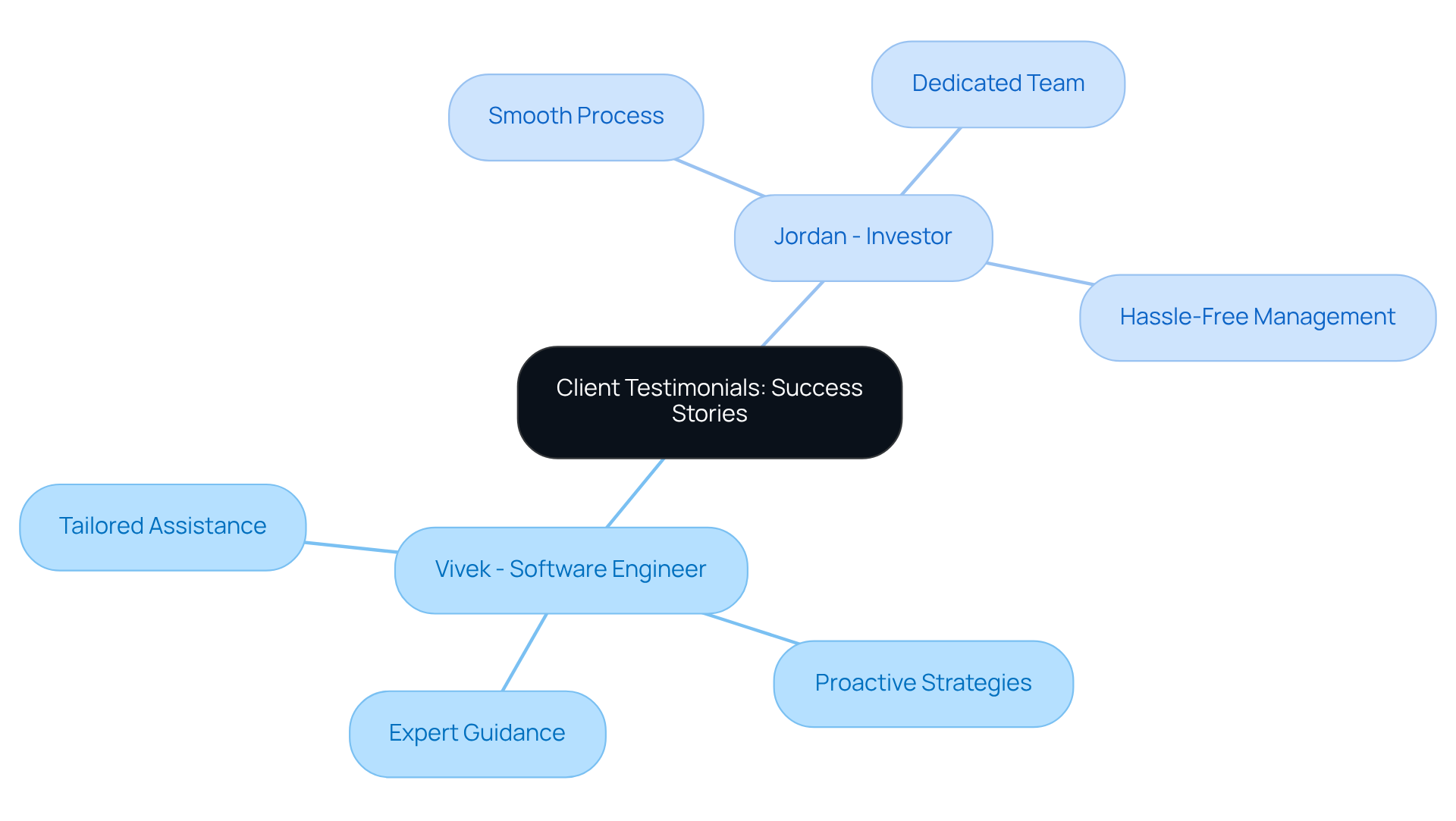 The central node represents the overall theme of client testimonials, while each branch showcases individual success stories. Sub-branches detail the specific benefits experienced by each client, illustrating the impact of expert CPA services.