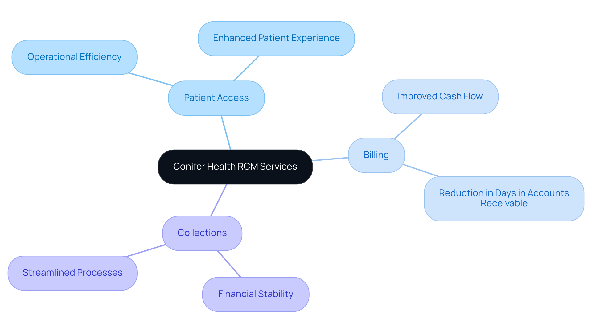 The central node represents Conifer Health's services, while the branches show the key components and their benefits. Each color-coded branch helps you see how these services work together to improve financial health for healthcare providers. The central node represents Conifer Health's services, while the branches show the key components and their benefits. Each color-coded branch helps you see how these services work together to improve financial health for healthcare providers.