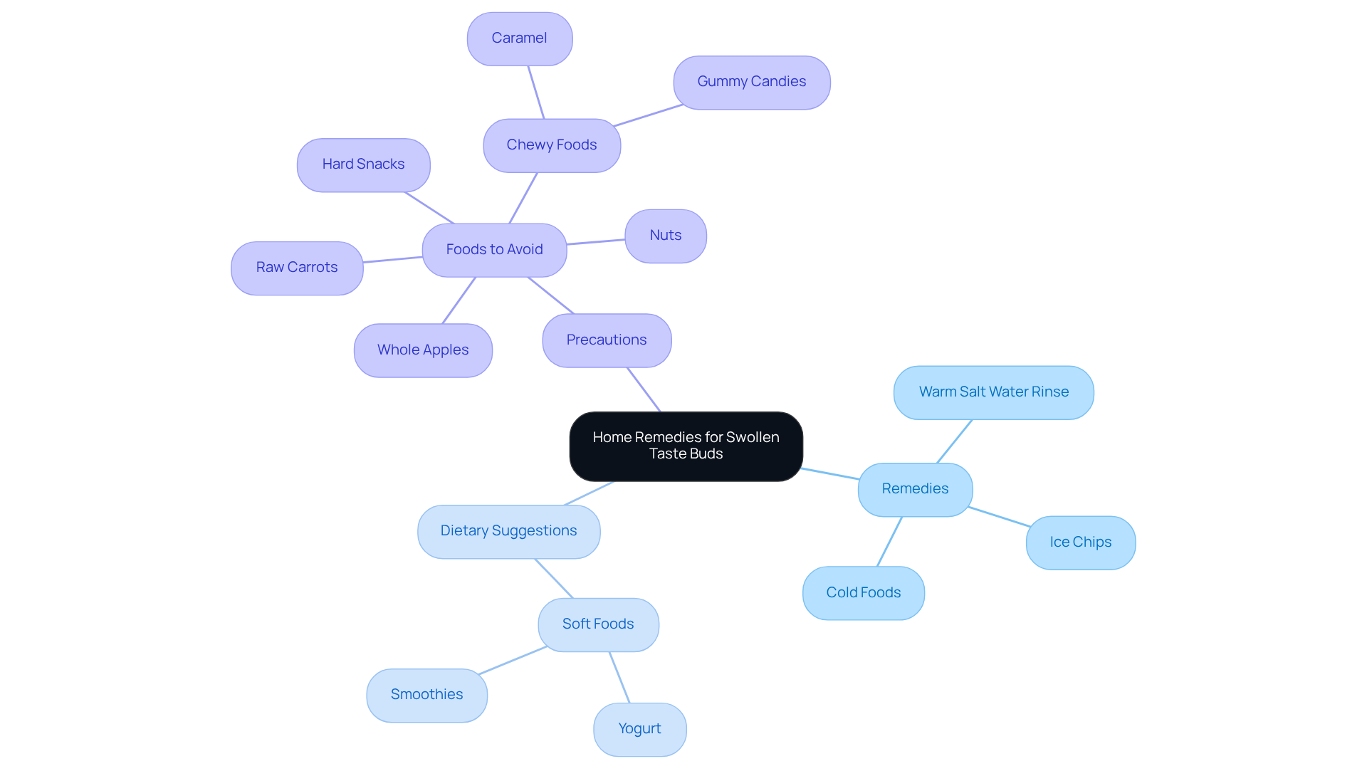 The central node represents the main topic, while the branches show different remedies and dietary tips. Each color-coded branch helps you quickly identify related suggestions, making it easier to find the best approach for relief.