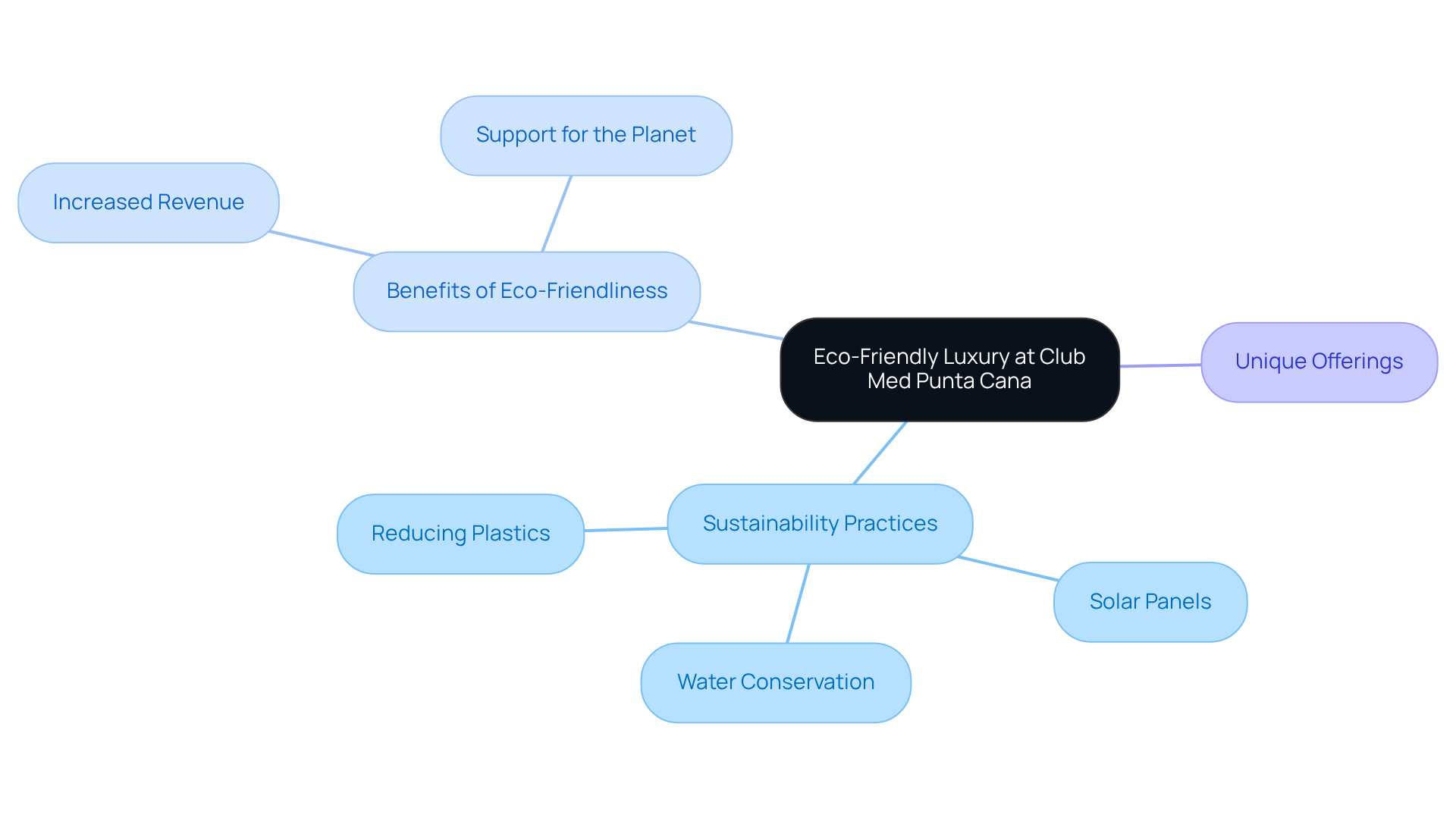 This mindmap shows how luxury and sustainability come together at Club Med Punta Cana. Each branch represents a different aspect of their eco-friendly initiatives, illustrating how they create a luxurious experience while caring for the environment.