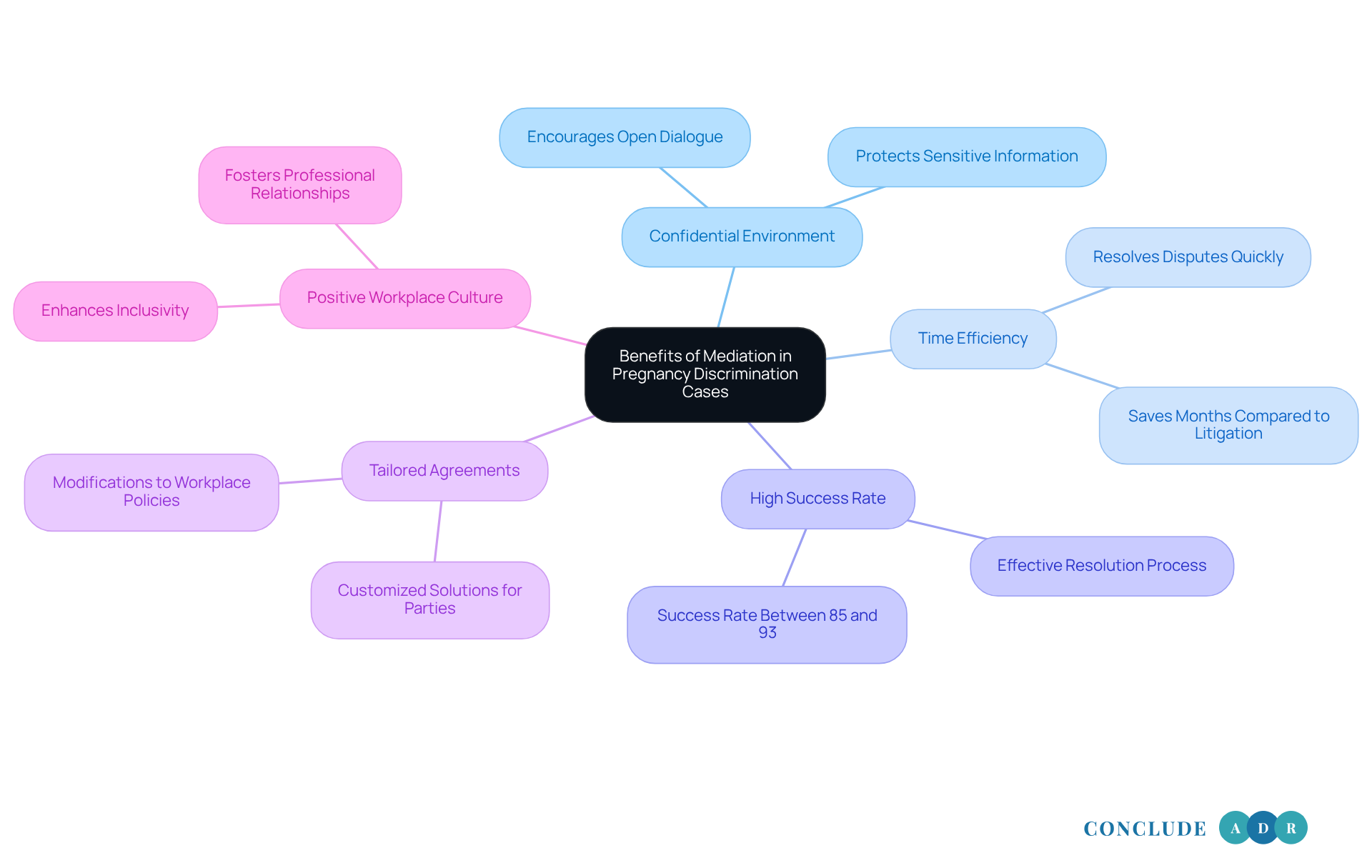 The central node represents the overall theme of mediation benefits, while each branch highlights a specific advantage. Follow the branches to understand how mediation can create a supportive and effective resolution process. The central node represents the overall theme of mediation benefits, while each branch highlights a specific advantage. Follow the branches to understand how mediation can create a supportive and effective resolution process.