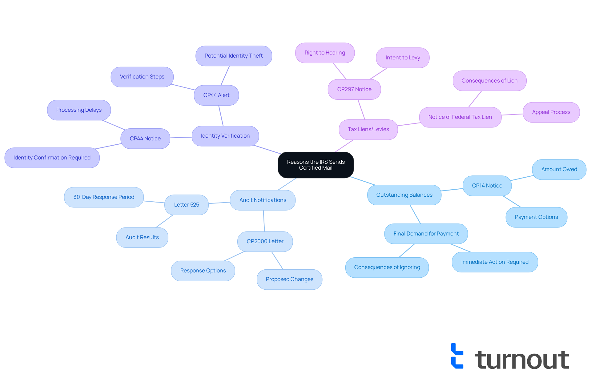 The center represents the main topic about IRS certified mail. Each branch shows a specific scenario where certified mail may be sent, along with actions you may need to take.