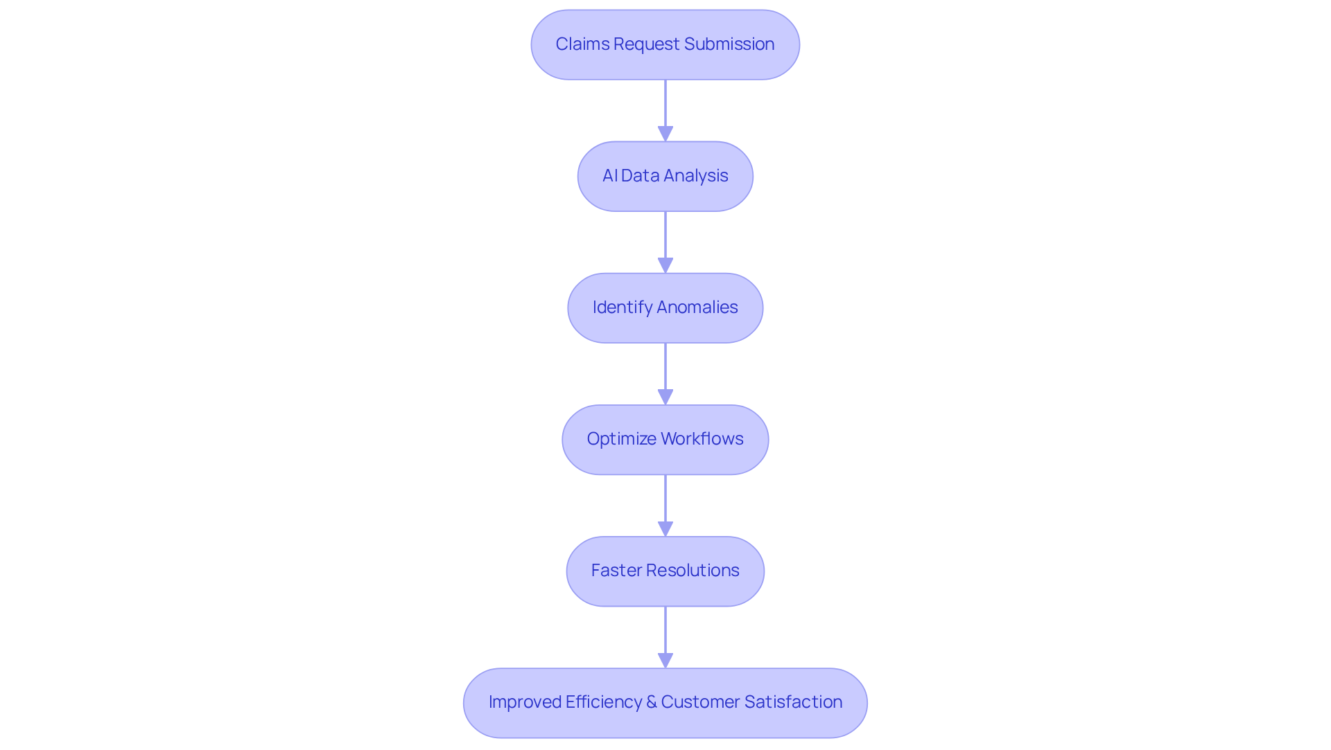 Each box represents a step in the claims processing journey. Follow the arrows to see how automation leads to faster resolutions and better customer satisfaction.