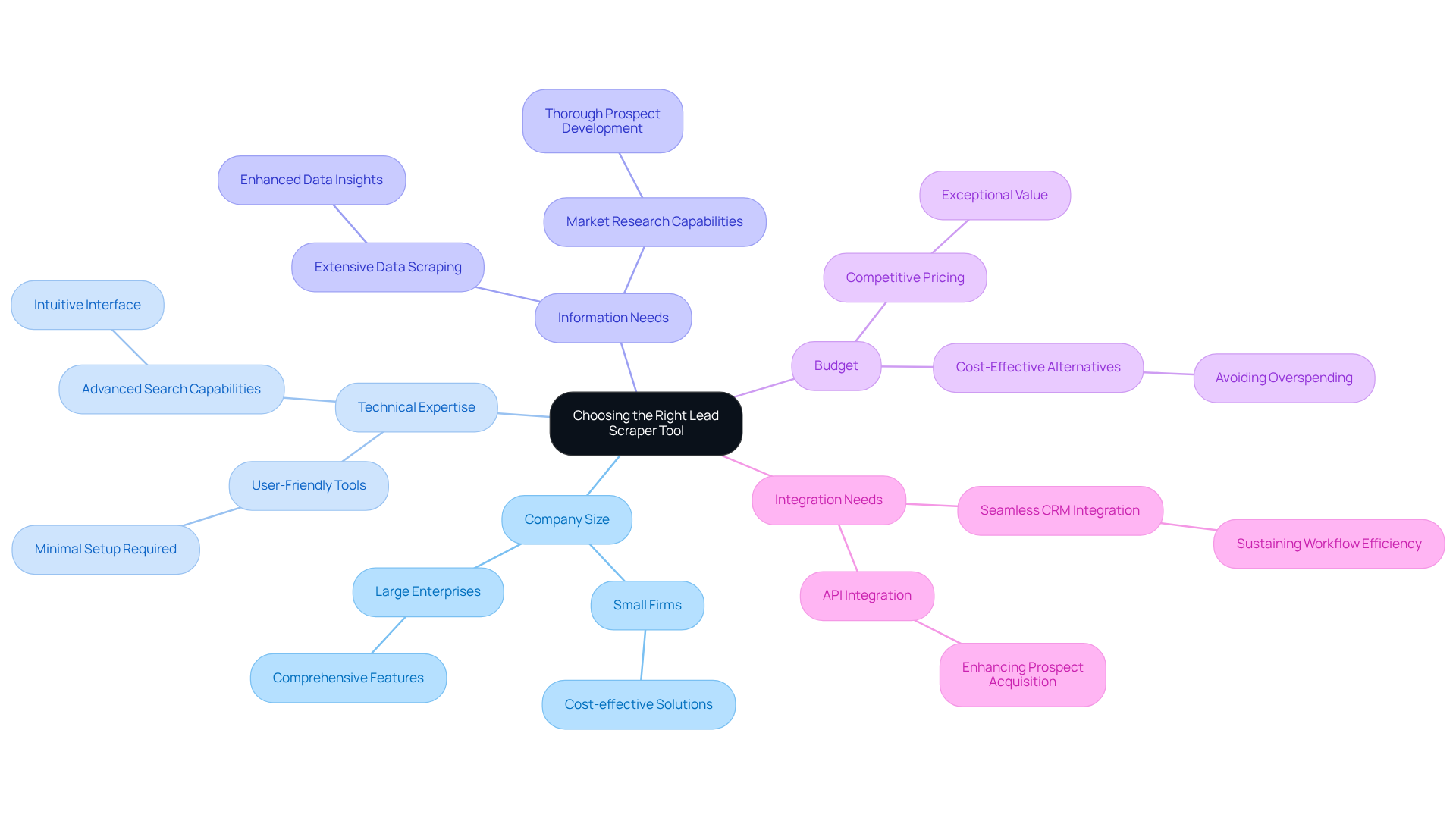 Each branch represents a critical factor to consider when selecting a lead scraper tool. Follow the branches to explore each factor and its related insights, helping you make an informed decision.