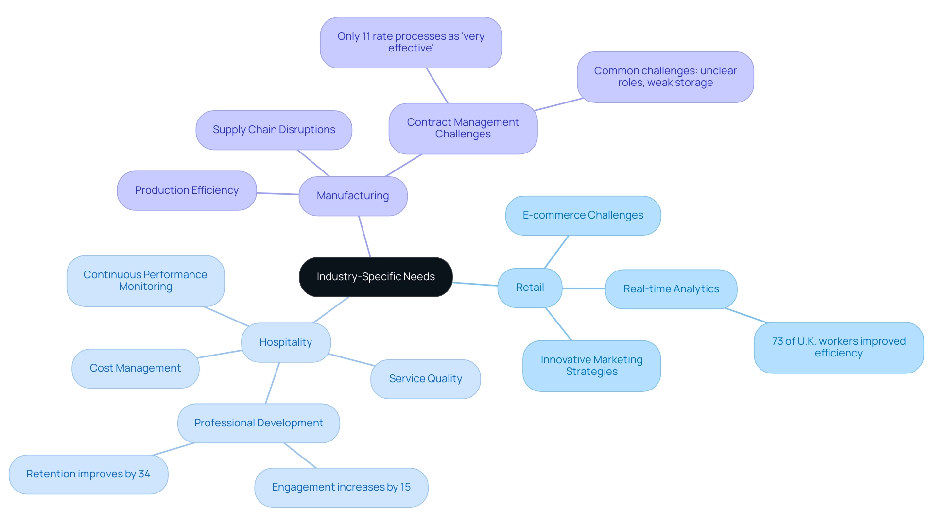 The central node represents the overall theme of industry needs, with branches showing specific challenges and strategies for each sector (Retail, Hospitality, Manufacturing).