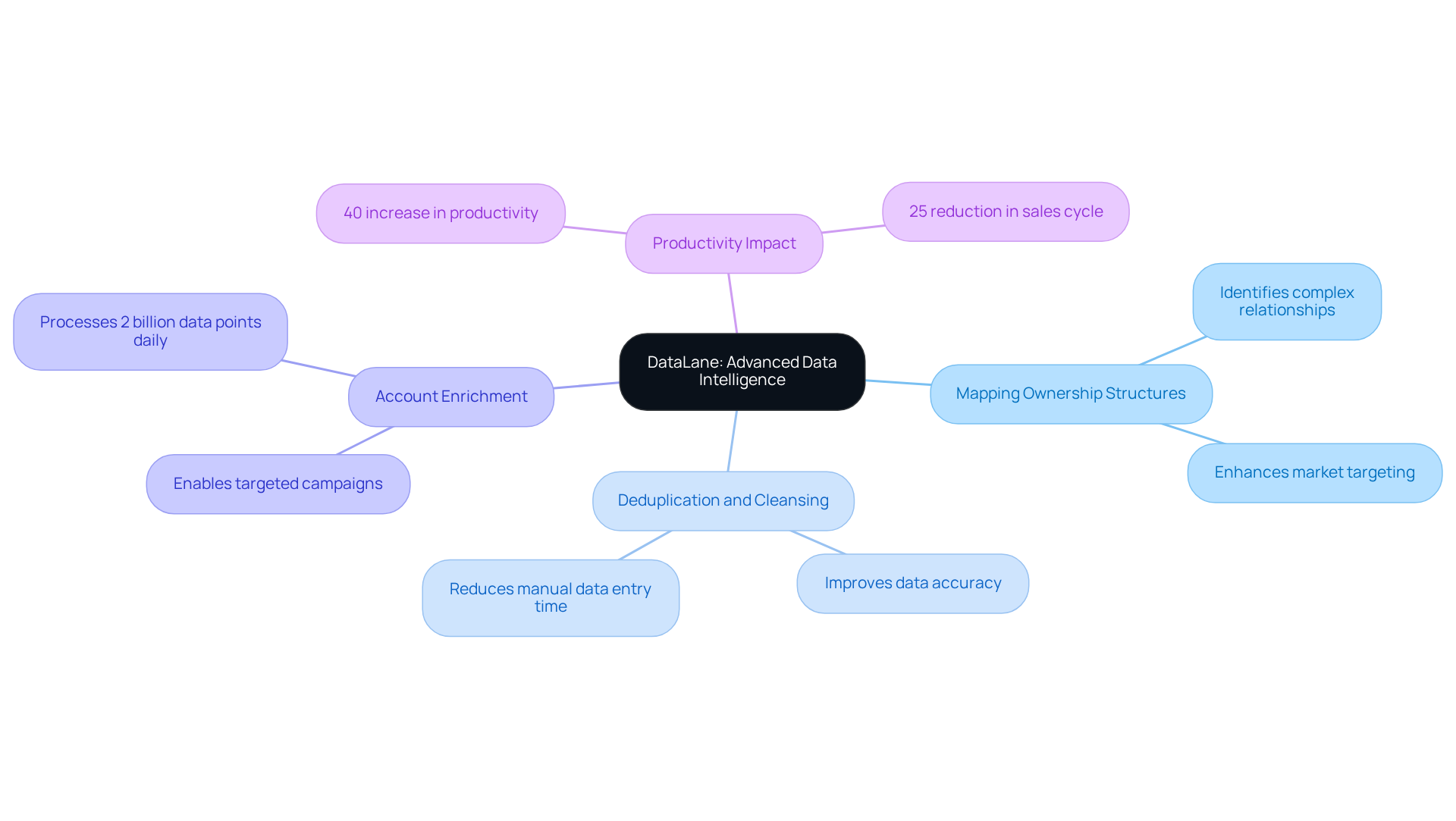 The center represents DataLane, with branches showing its key features and their benefits. Each branch highlights how these features contribute to improved sales efficiency and market engagement.
