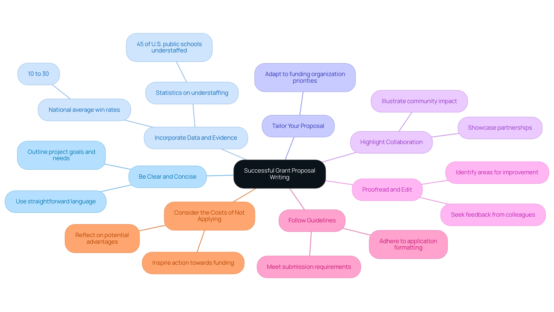 Each branch represents a key strategy for writing a grant proposal, with sub-branches offering further details or examples related to each strategy. Each branch represents a key strategy for writing a grant proposal, with sub-branches offering further details or examples related to each strategy.