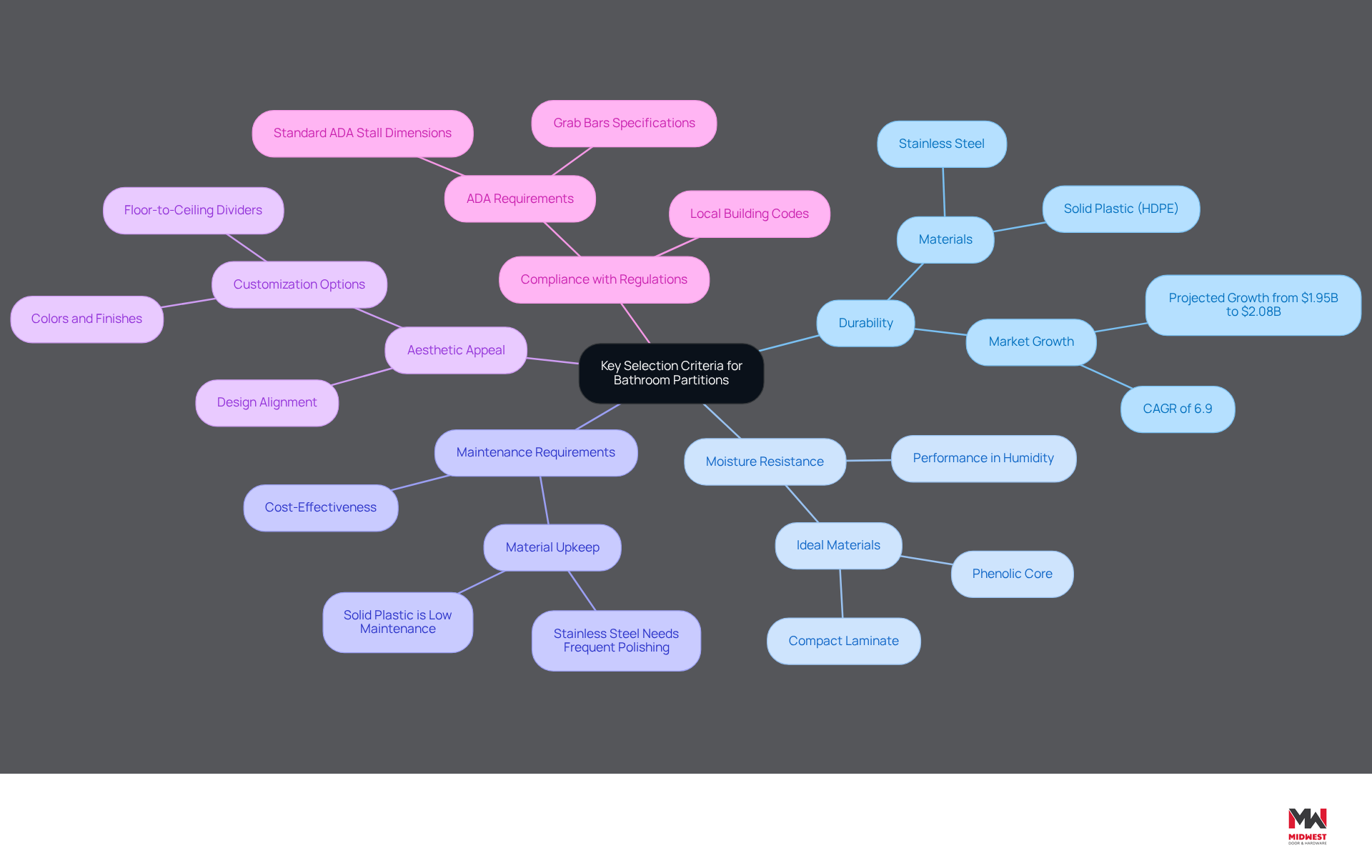 This mindmap starts with the main topic in the center and branches out into important criteria for selecting bathroom partitions. Each branch represents a key factor, and the sub-branches provide more details about each factor. This layout helps you see how each criterion relates to the overall decision-making process. This mindmap starts with the main topic in the center and branches out into important criteria for selecting bathroom partitions. Each branch represents a key factor, and the sub-branches provide more details about each factor. This layout helps you see how each criterion relates to the overall decision-making process.