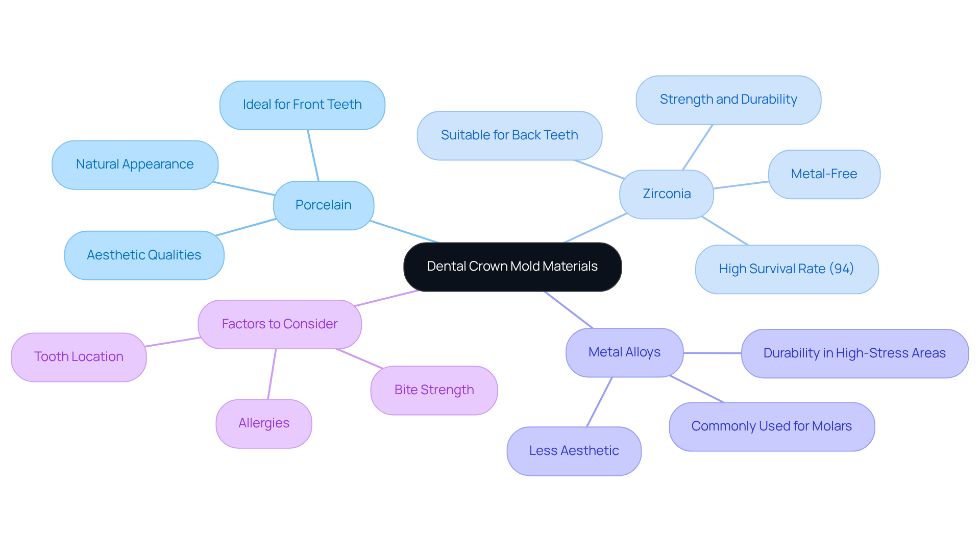 This mindmap helps you explore different materials for dental crowns. Start at the center with the main topic, then follow the branches to see the types of materials and their features. Each branch shows what to think about when choosing the right material for your dental needs.