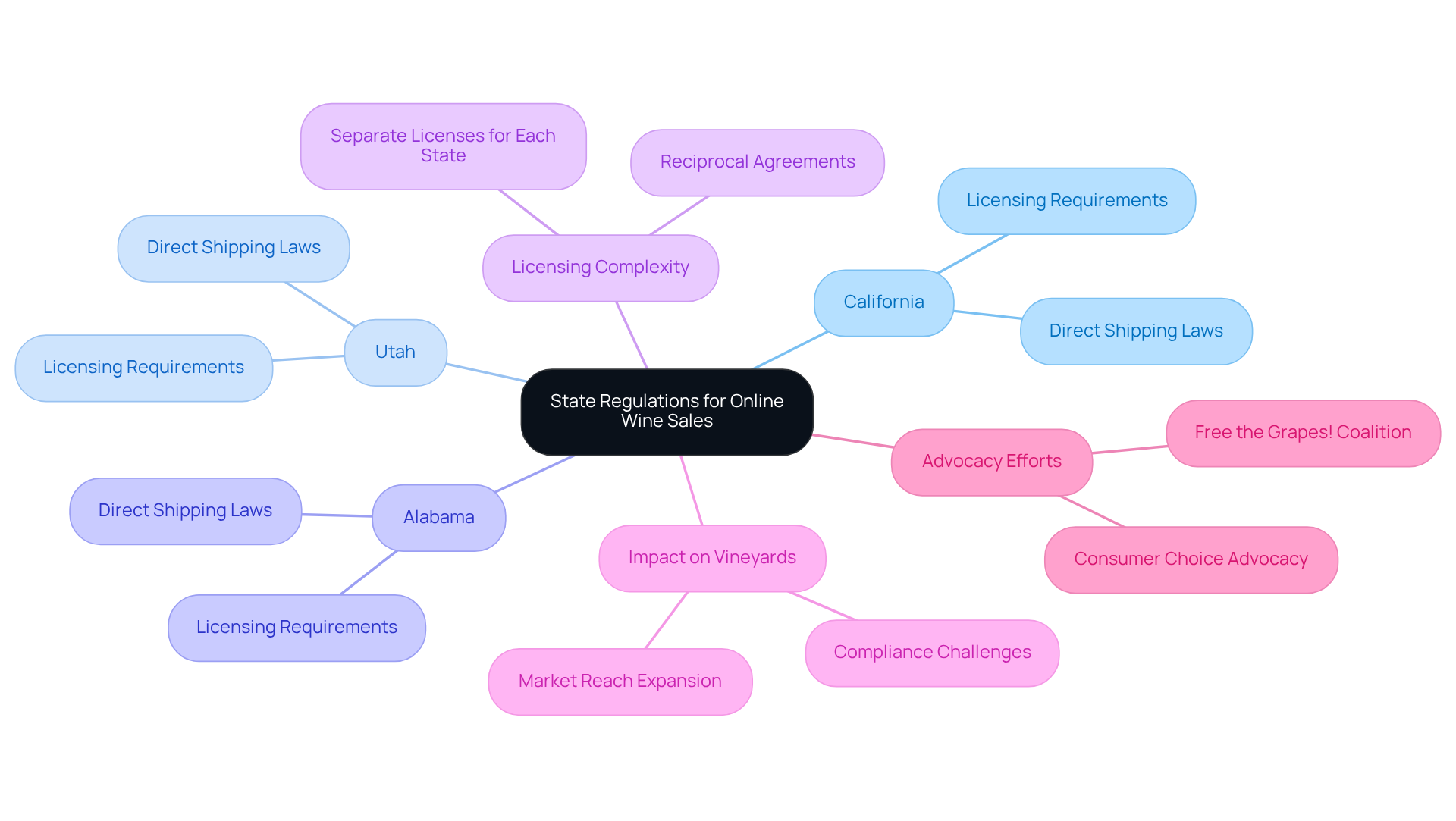 The central node shows the main topic, and each branch represents a different state or regulatory aspect. The colors help differentiate between states and types of regulations, making it easier to see how they compare.