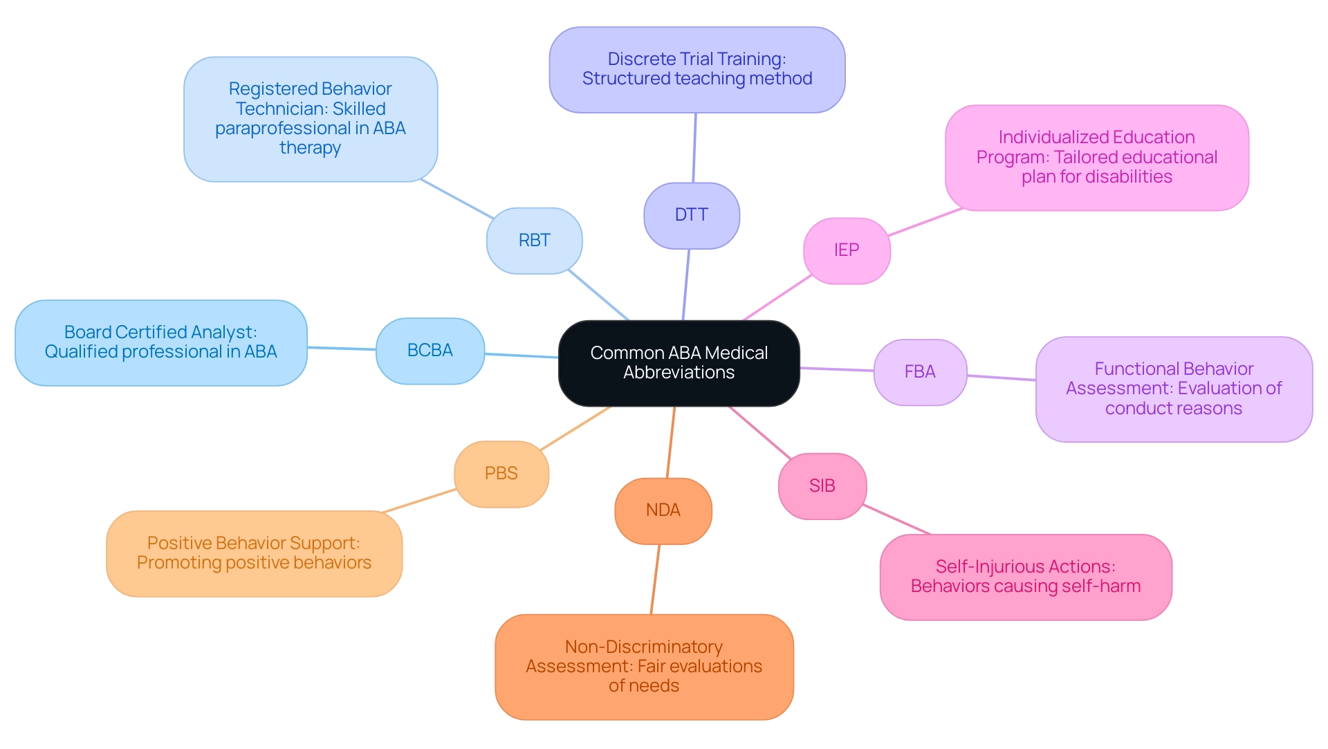 Each branch represents an ABA medical abbreviation, with its sub-branch providing a brief description of its meaning and relevance.