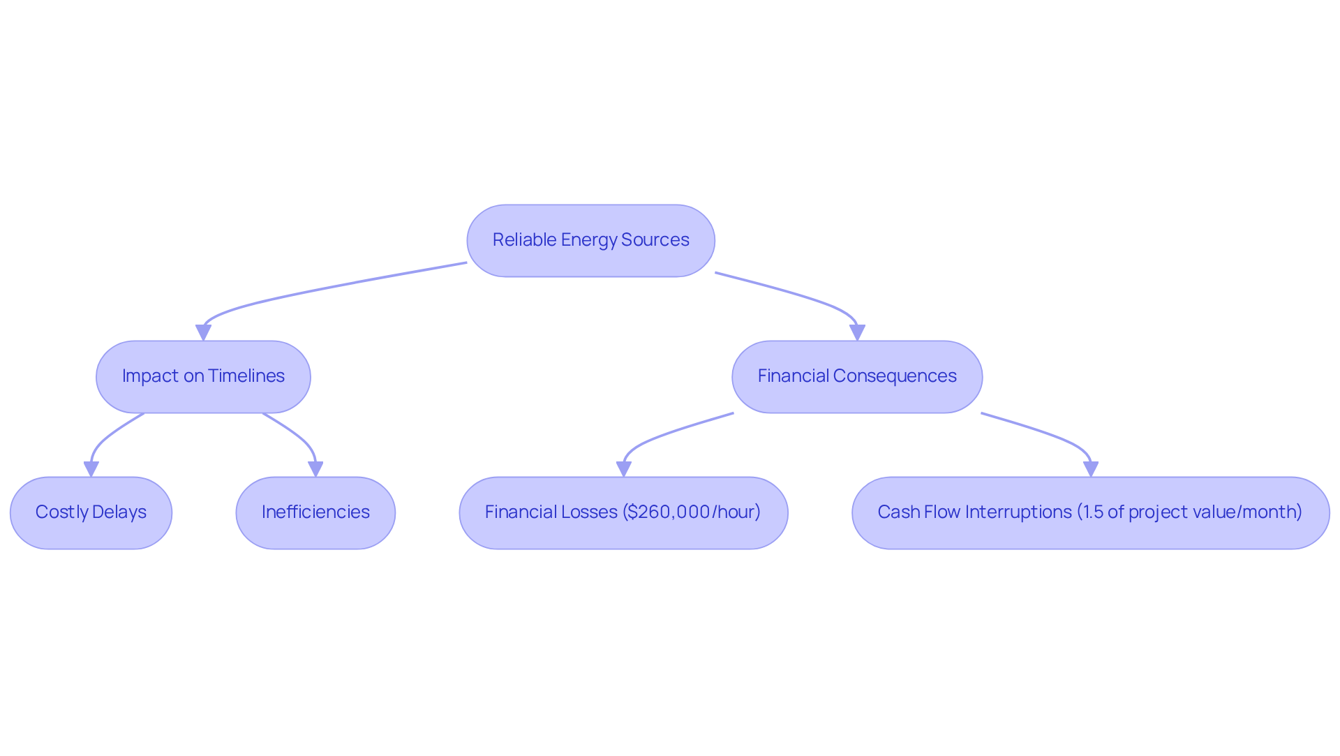 This flowchart shows how reliable energy sources affect construction projects. Starting from the top, follow the arrows to see how energy reliability leads to timely project completion and financial stability. Each box highlights a key consequence of energy issues, helping you understand the importance of dependable power in construction.