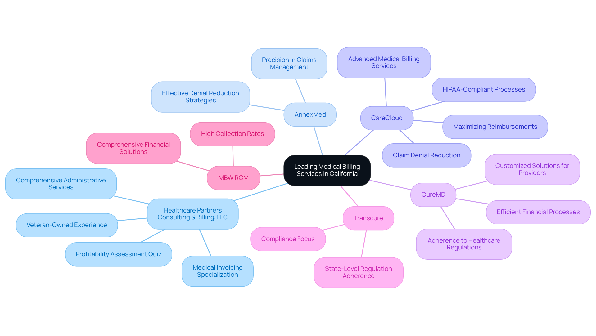 This mindmap shows the top medical billing service providers in California. Each branch represents a different provider, and the sub-branches highlight their unique services and strengths. Follow the branches to see how each provider can help mental wellness clinics improve their billing processes.