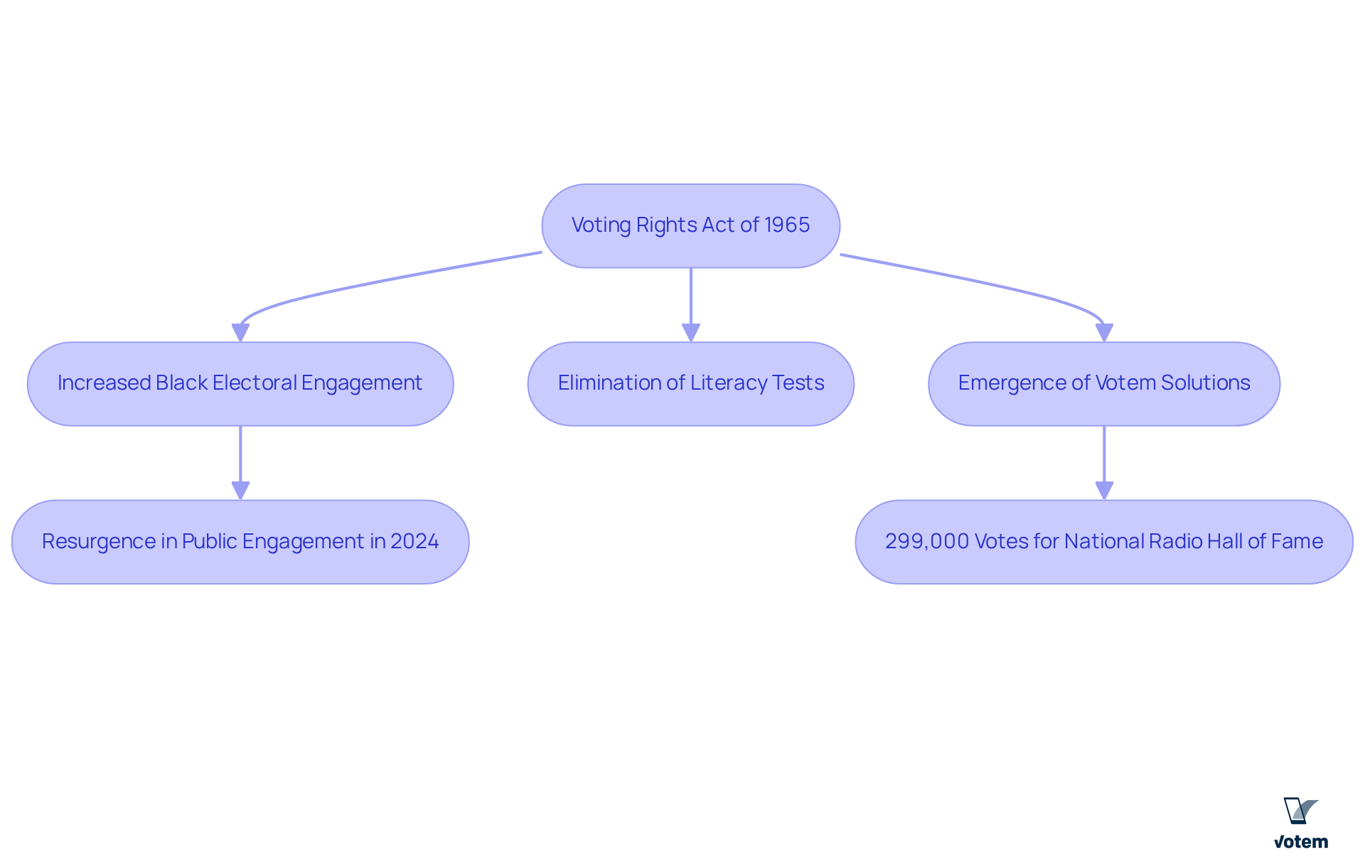 This flowchart shows how key events and legislation have shaped voter participation over time — follow the arrows to see the impact of each action.