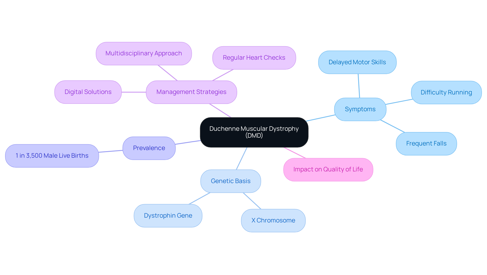 This mindmap starts with DMD at the center and branches out to show symptoms, genetic information, prevalence, management strategies, and the impact on life. Each branch helps you see how these elements connect and contribute to understanding DMD. This mindmap starts with DMD at the center and branches out to show symptoms, genetic information, prevalence, management strategies, and the impact on life. Each branch helps you see how these elements connect and contribute to understanding DMD.