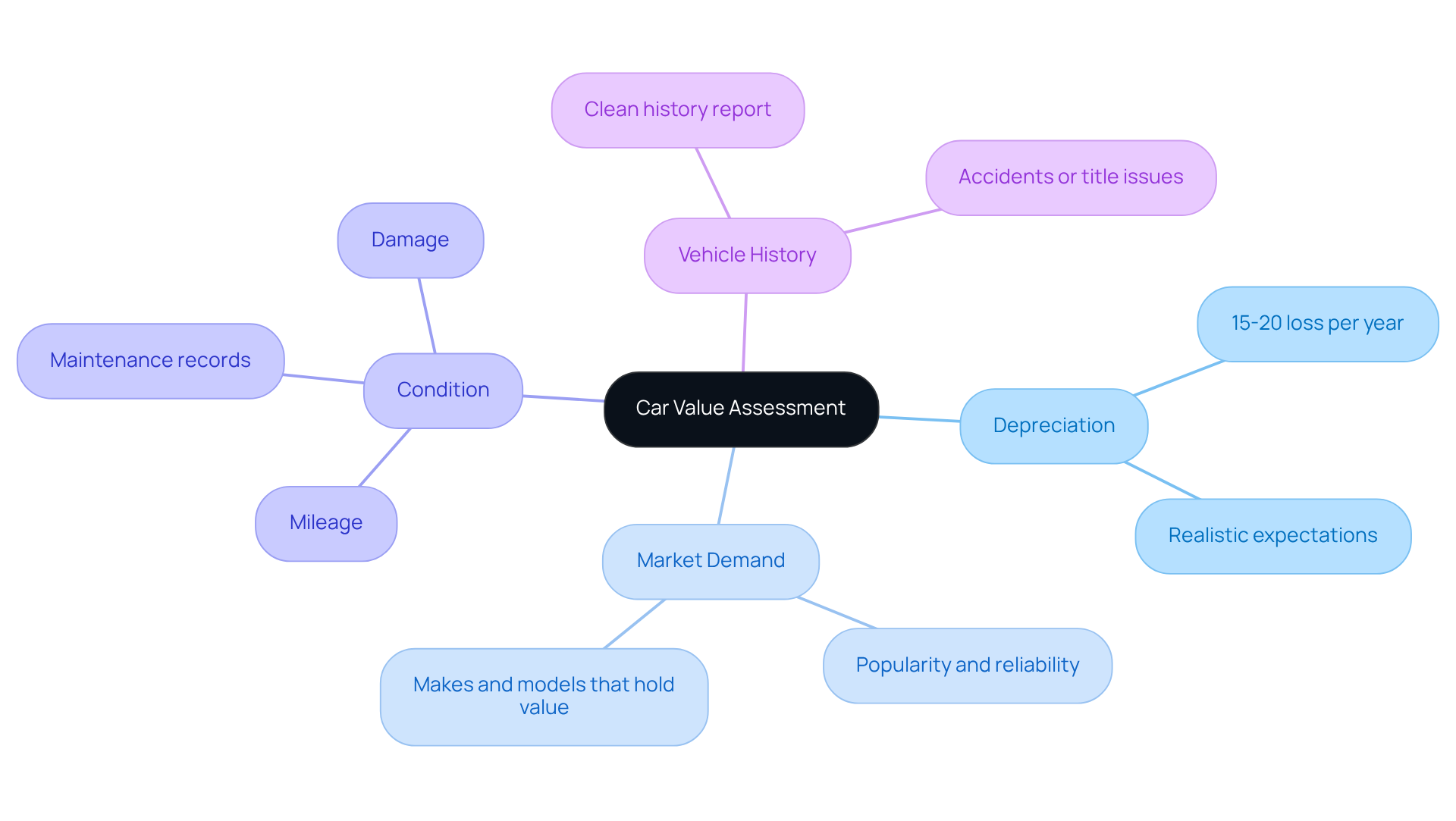 The center represents the overall topic of car value assessment, while the branches show the key factors that affect it. Each factor has its own details that help you understand what to consider when evaluating a car's worth.