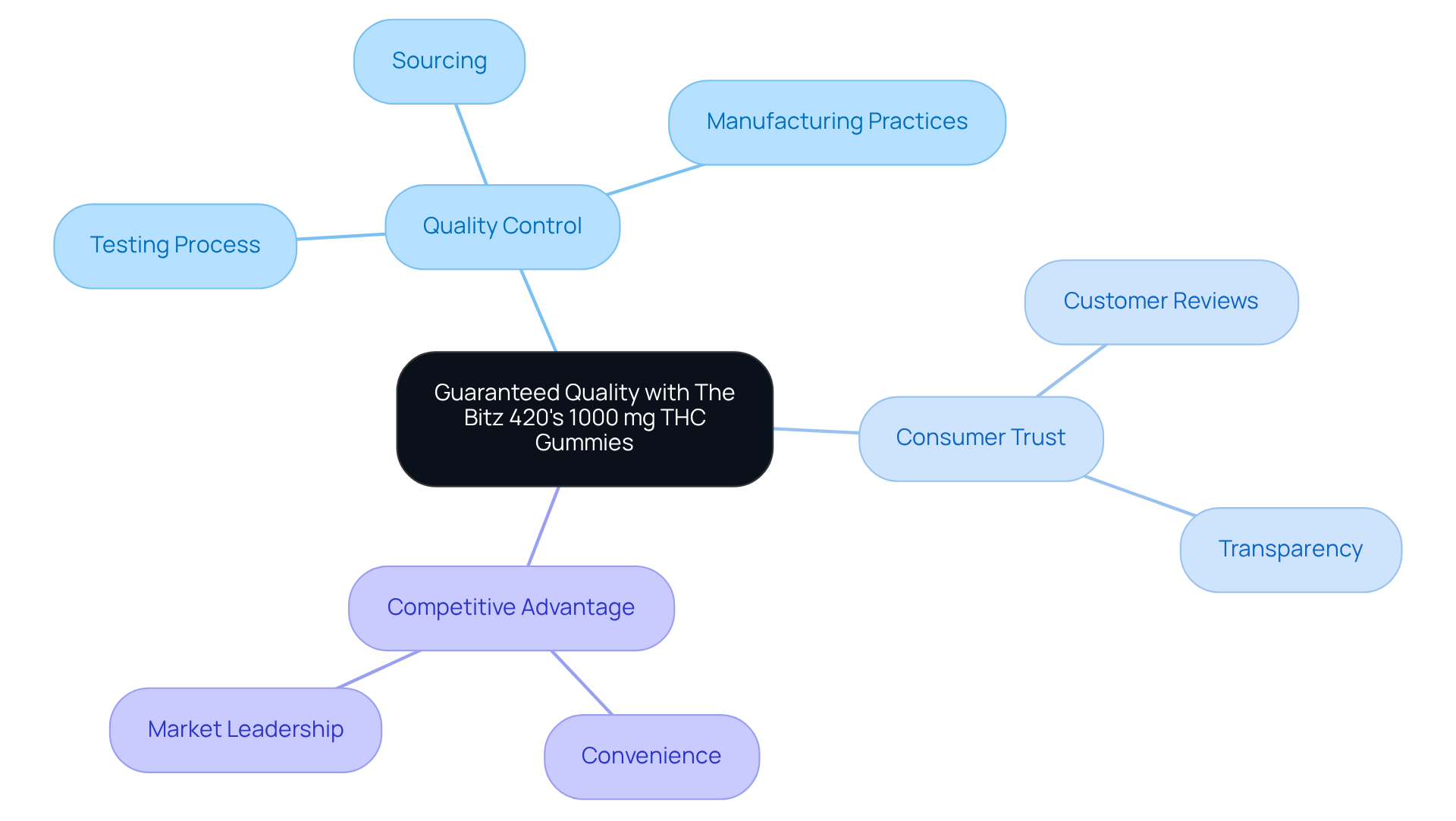 The central node represents the main topic of quality assurance. Each branch shows a key theme related to how The Bitz 420 ensures product quality, with further details under each theme to explain their approach. The central node represents the main topic of quality assurance. Each branch shows a key theme related to how The Bitz 420 ensures product quality, with further details under each theme to explain their approach.