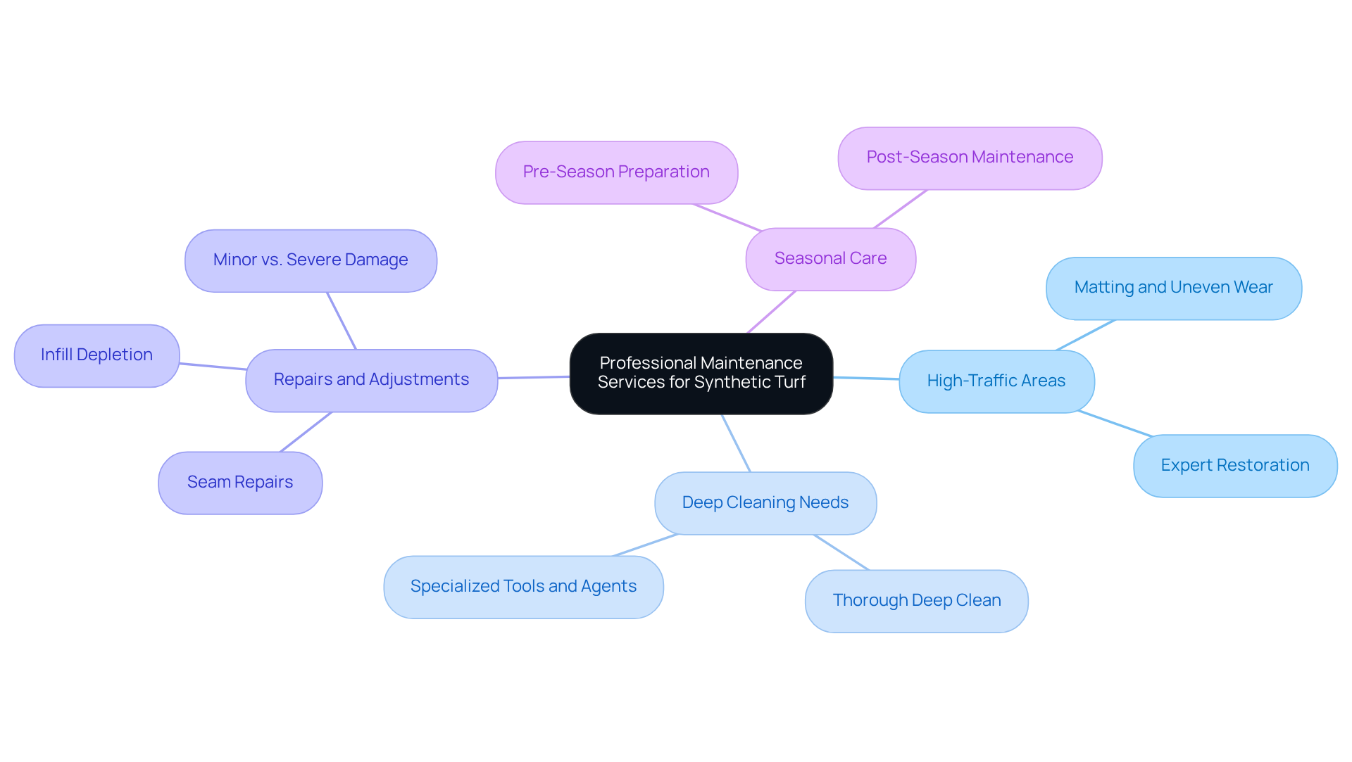This mindmap illustrates the importance of professional maintenance services for synthetic turf. Each branch represents a scenario where expert help is beneficial, and the sub-branches provide more details on why these services are necessary. Follow the branches to see how each scenario contributes to the overall maintenance and longevity of your turf. This mindmap illustrates the importance of professional maintenance services for synthetic turf. Each branch represents a scenario where expert help is beneficial, and the sub-branches provide more details on why these services are necessary. Follow the branches to see how each scenario contributes to the overall maintenance and longevity of your turf.