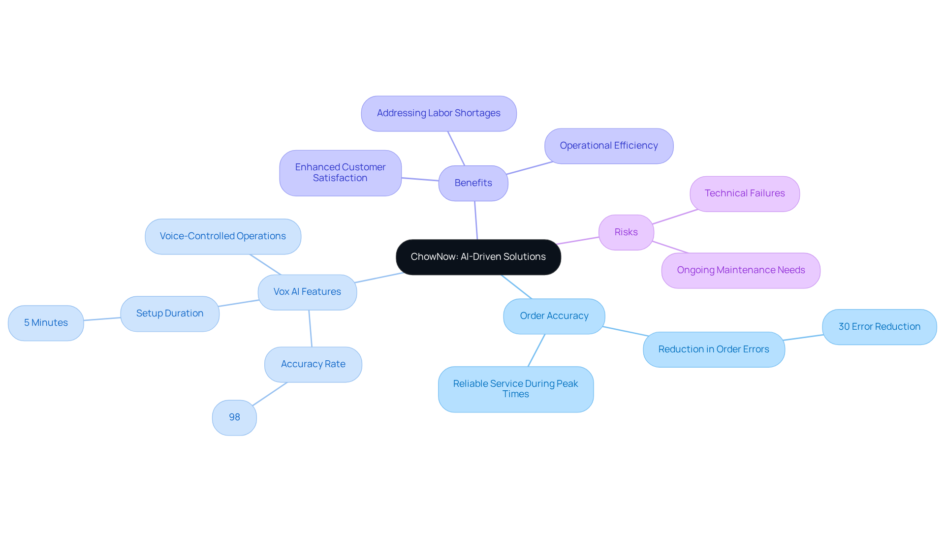 The center represents ChowNow's focus on AI solutions. Each branch explores different aspects: how AI improves order accuracy, the specific features of Vox AI's Employee Assist, the benefits for restaurants, and the potential risks involved.