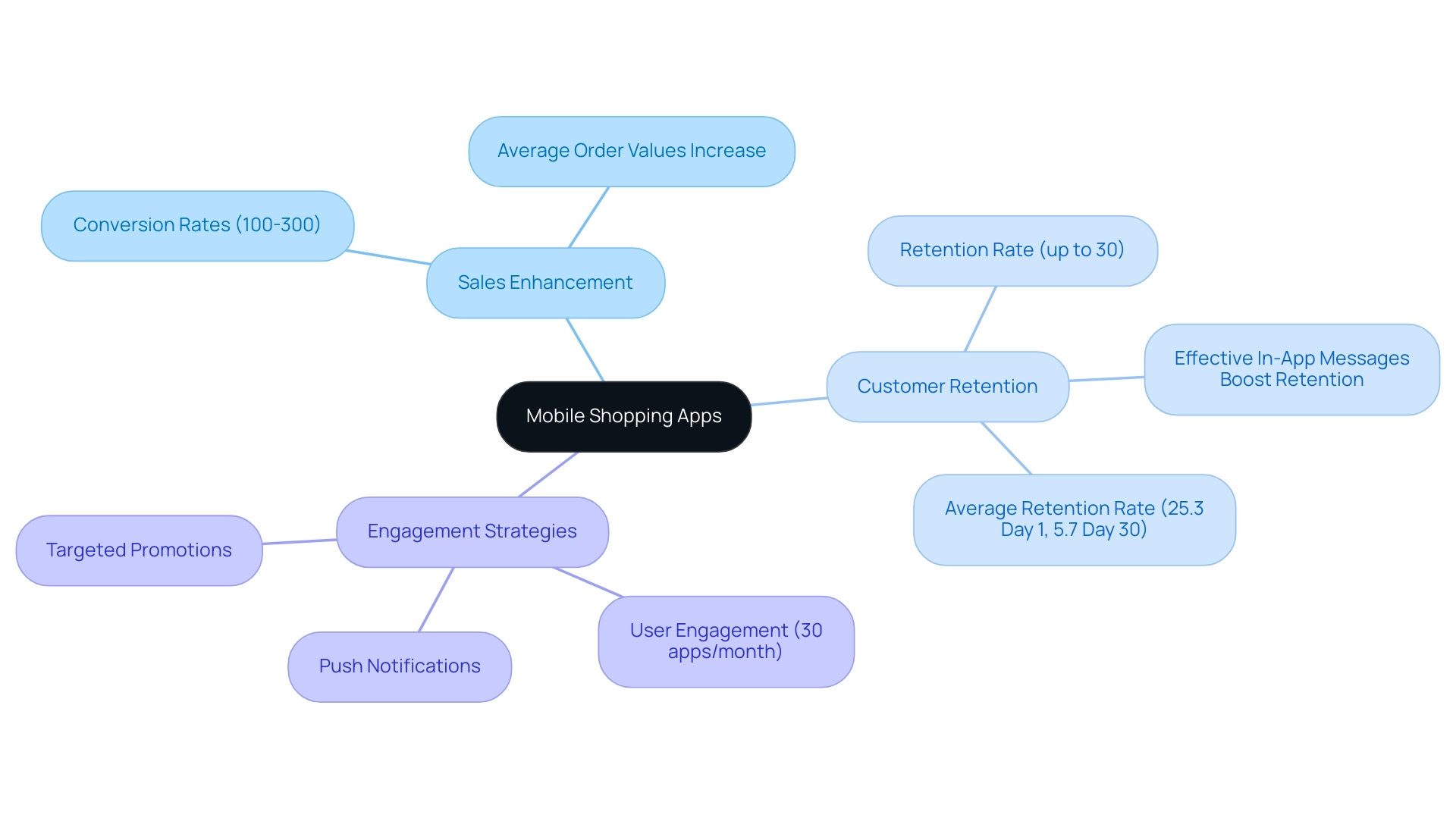 The central node represents mobile shopping apps, with branches illustrating the main benefits: sales enhancement, customer retention, and engagement strategies, each containing relevant statistics.