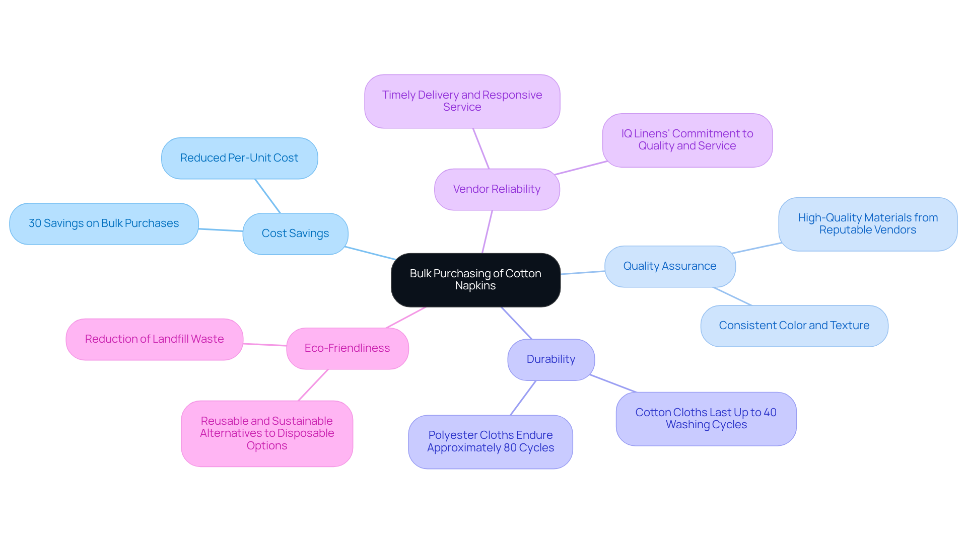 The central idea is bulk purchasing, with branches showing the main benefits. Each sub-point provides more detail, helping you understand why buying in bulk is a smart choice for event planning.