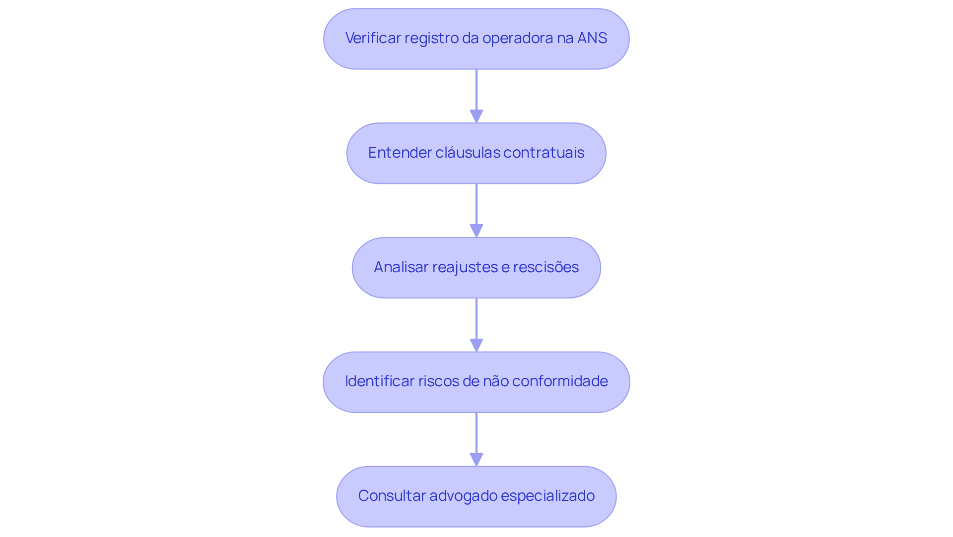 Cada etapa representa uma ação a ser realizada para garantir a conformidade legal na contratação de serviços de saúde. Siga as setas para entender a sequência das avaliações necessárias.