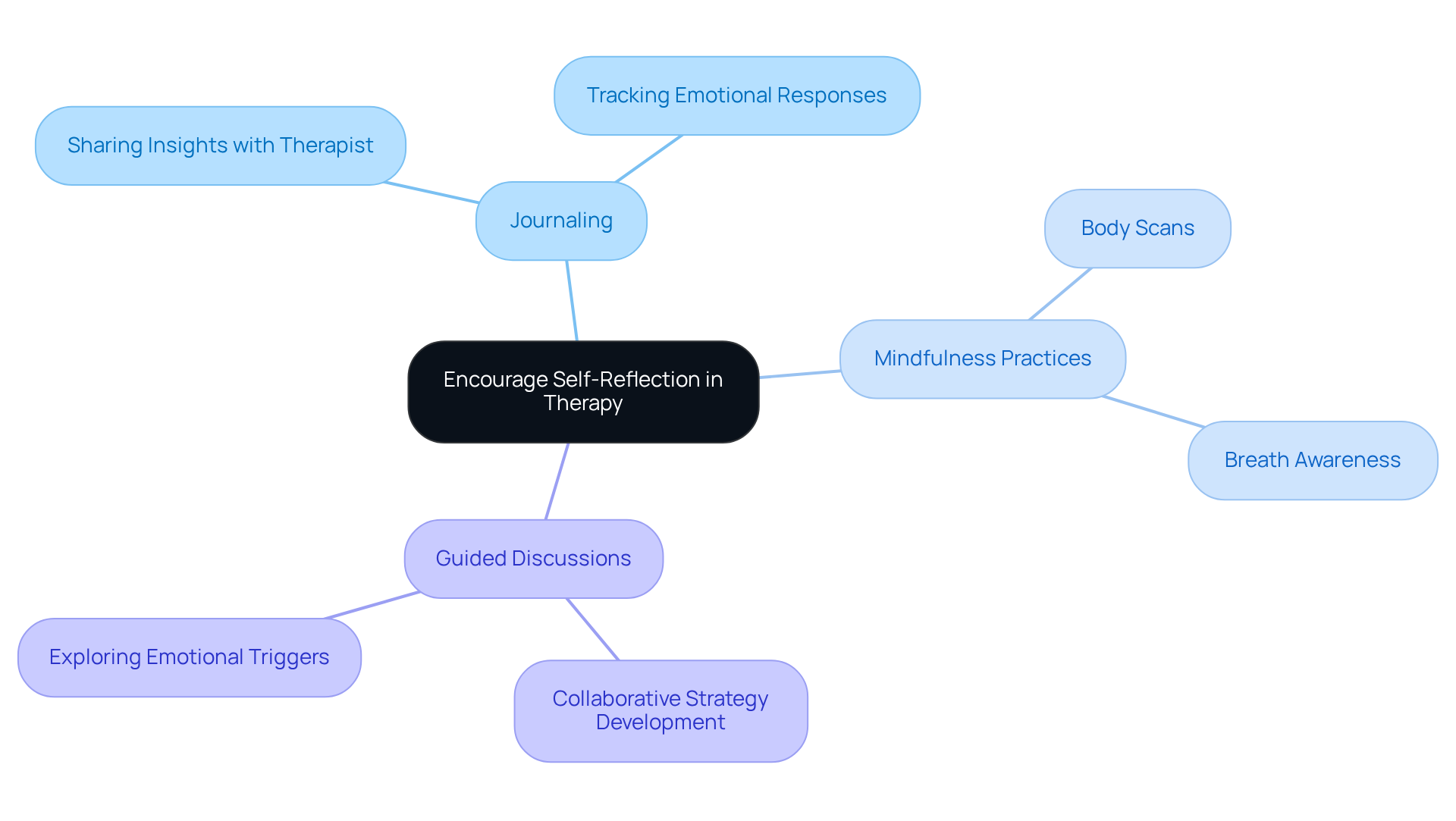 The center represents the main idea of self-reflection in therapy. Each branch shows a different strategy, and the sub-branches detail how these strategies can be applied or their benefits. This visual helps you see how each practice contributes to your personal growth. The center represents the main idea of self-reflection in therapy. Each branch shows a different strategy, and the sub-branches detail how these strategies can be applied or their benefits. This visual helps you see how each practice contributes to your personal growth.
