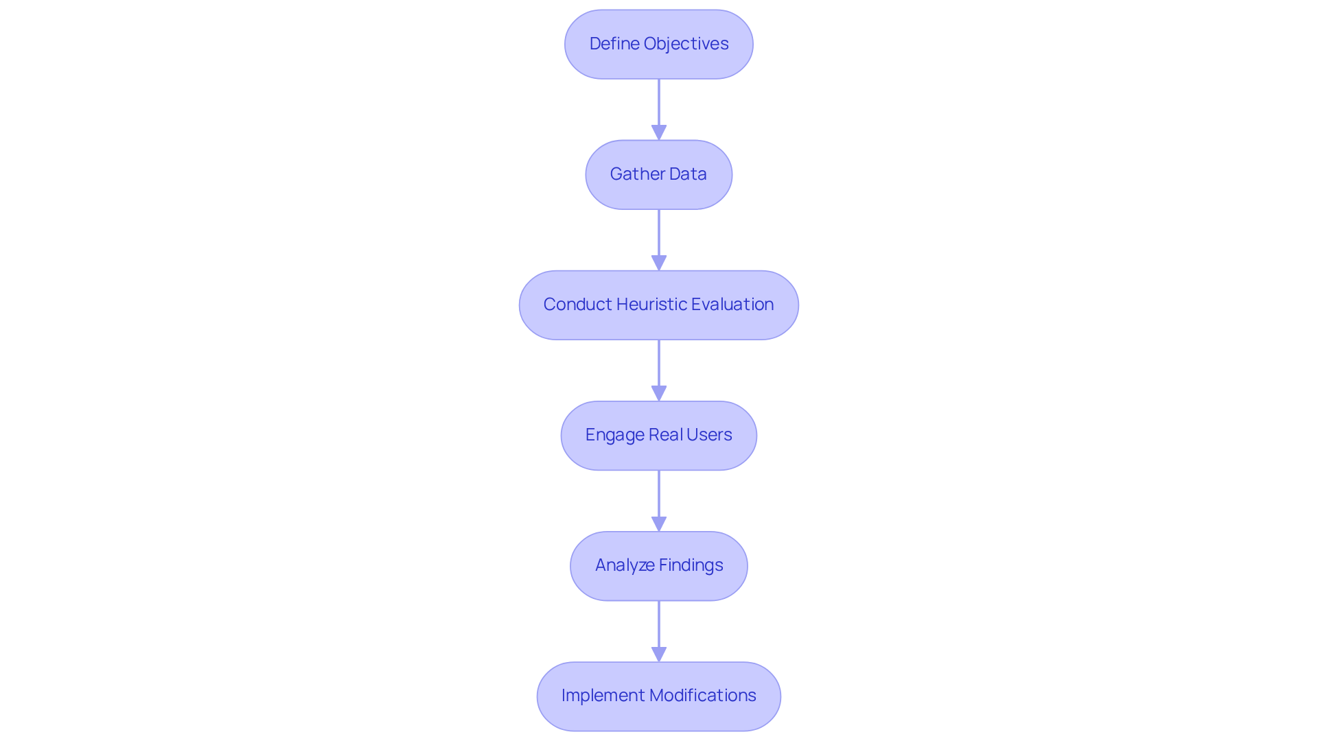 Each box represents a crucial step in the UX audit process. Follow the arrows to see how each step leads to the next, helping you understand the entire workflow.
